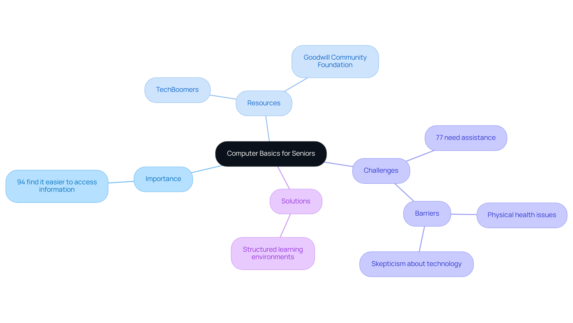 The center represents the core topic of computer basics for seniors. Each branch highlights key aspects: why it's important, where to find help, challenges faced, and ways to overcome them. Follow the branches to explore the diverse elements that support seniors in their digital journey. The center represents the core topic of computer basics for seniors. Each branch highlights key aspects: why it's important, where to find help, challenges faced, and ways to overcome them. Follow the branches to explore the diverse elements that support seniors in their digital journey.