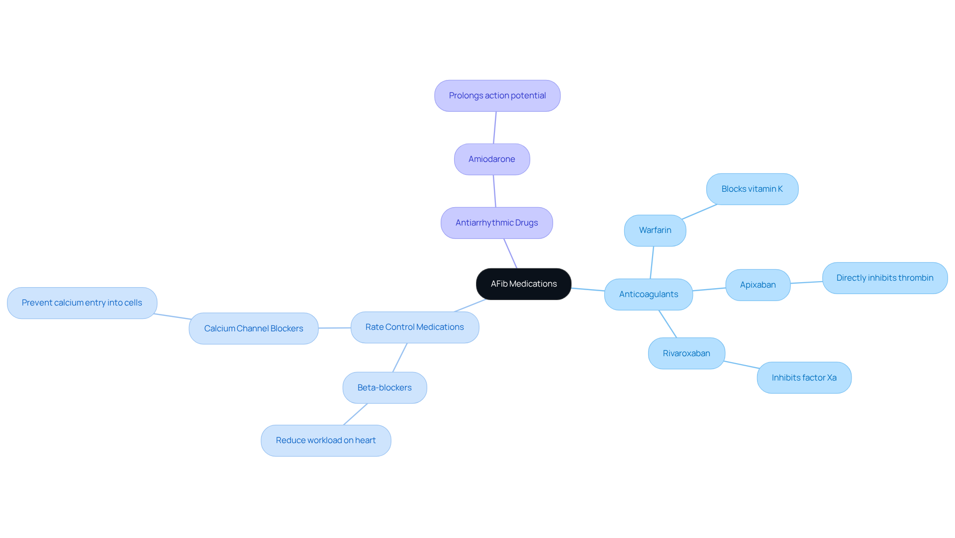 The central node represents AFib medications, with branches showing different types of medications and their specific functions. Each color-coded branch helps you identify the category of medication, making it easier to understand how each type contributes to managing AFib.