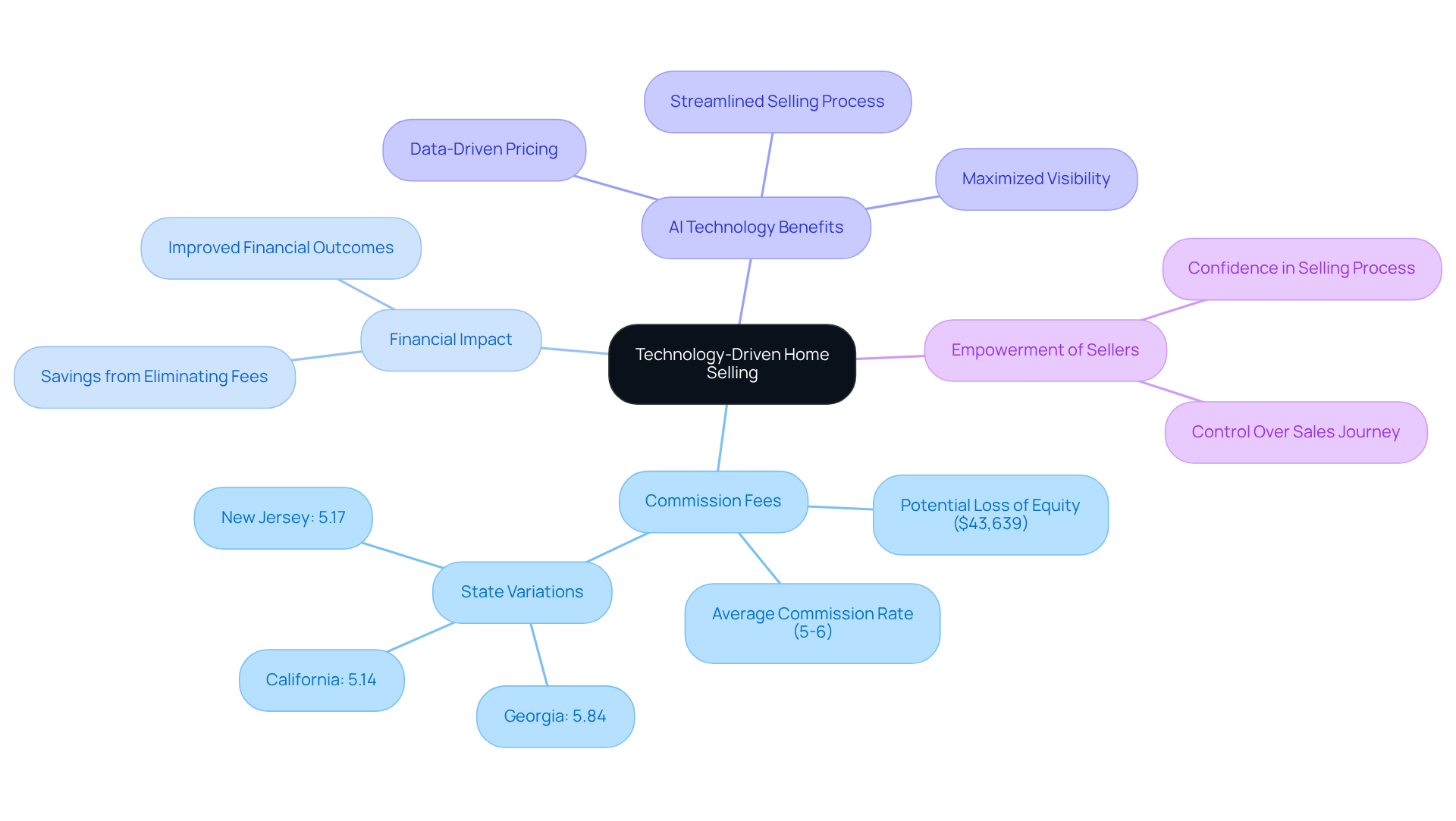 The center represents the main idea of selling homes without commission fees. Each branch shows related topics, helping you see how they connect to the central theme and the benefits of this innovative approach. The center represents the main idea of selling homes without commission fees. Each branch shows related topics, helping you see how they connect to the central theme and the benefits of this innovative approach.