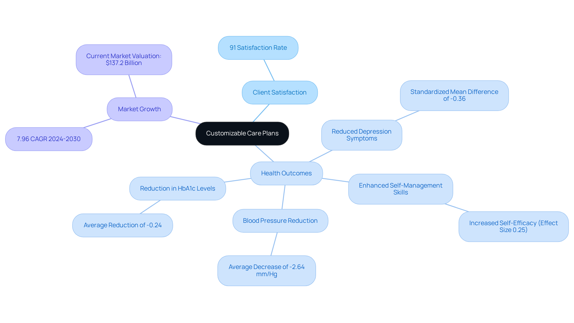 The central node represents customizable care plans, and each branch illustrates how this flexibility impacts satisfaction, health outcomes, and future market trends. The central node represents customizable care plans, and each branch illustrates how this flexibility impacts satisfaction, health outcomes, and future market trends.