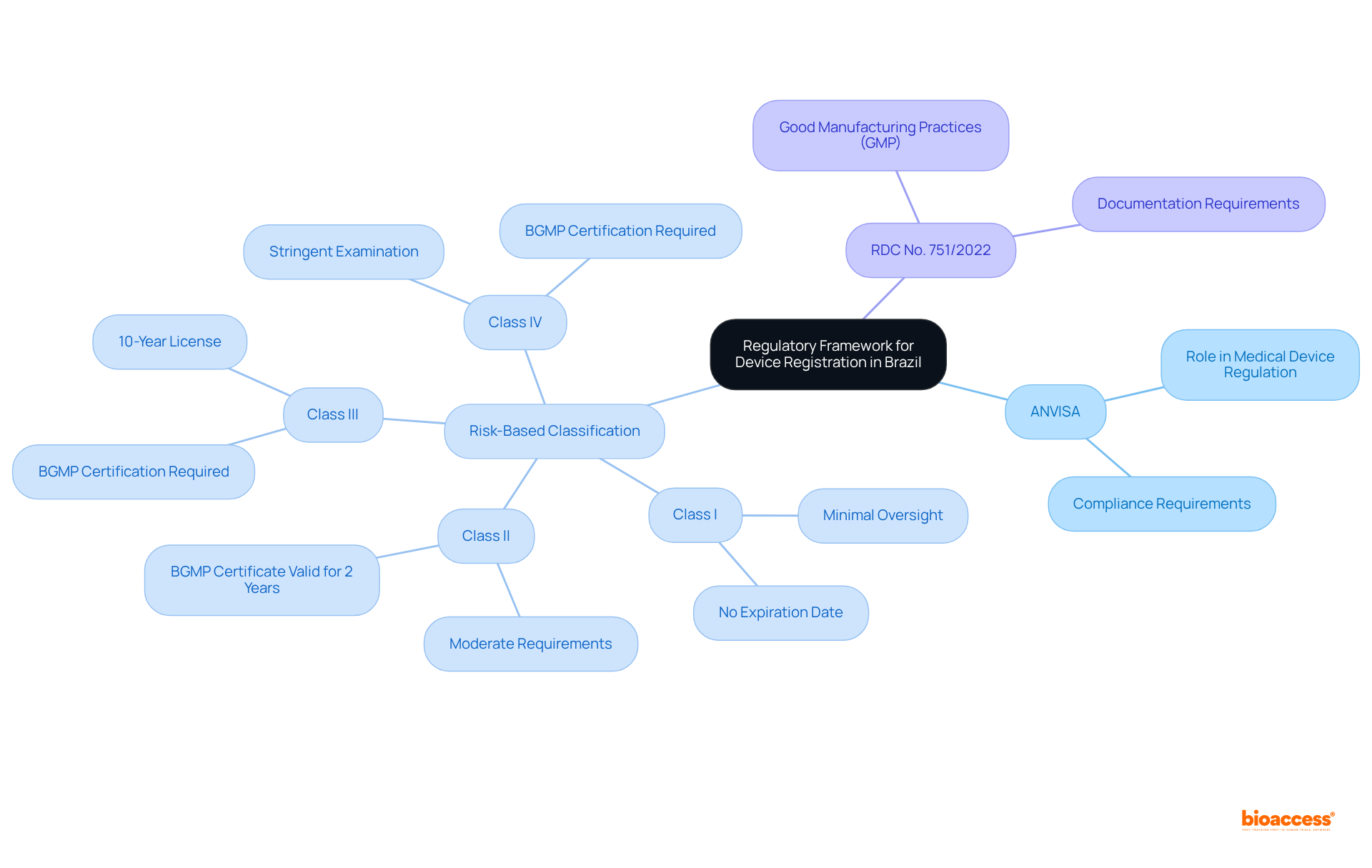The central node represents the main topic, while the branches show different aspects of the regulatory framework. Each class indicates the level of risk and corresponding oversight, helping manufacturers understand what is required for each category.