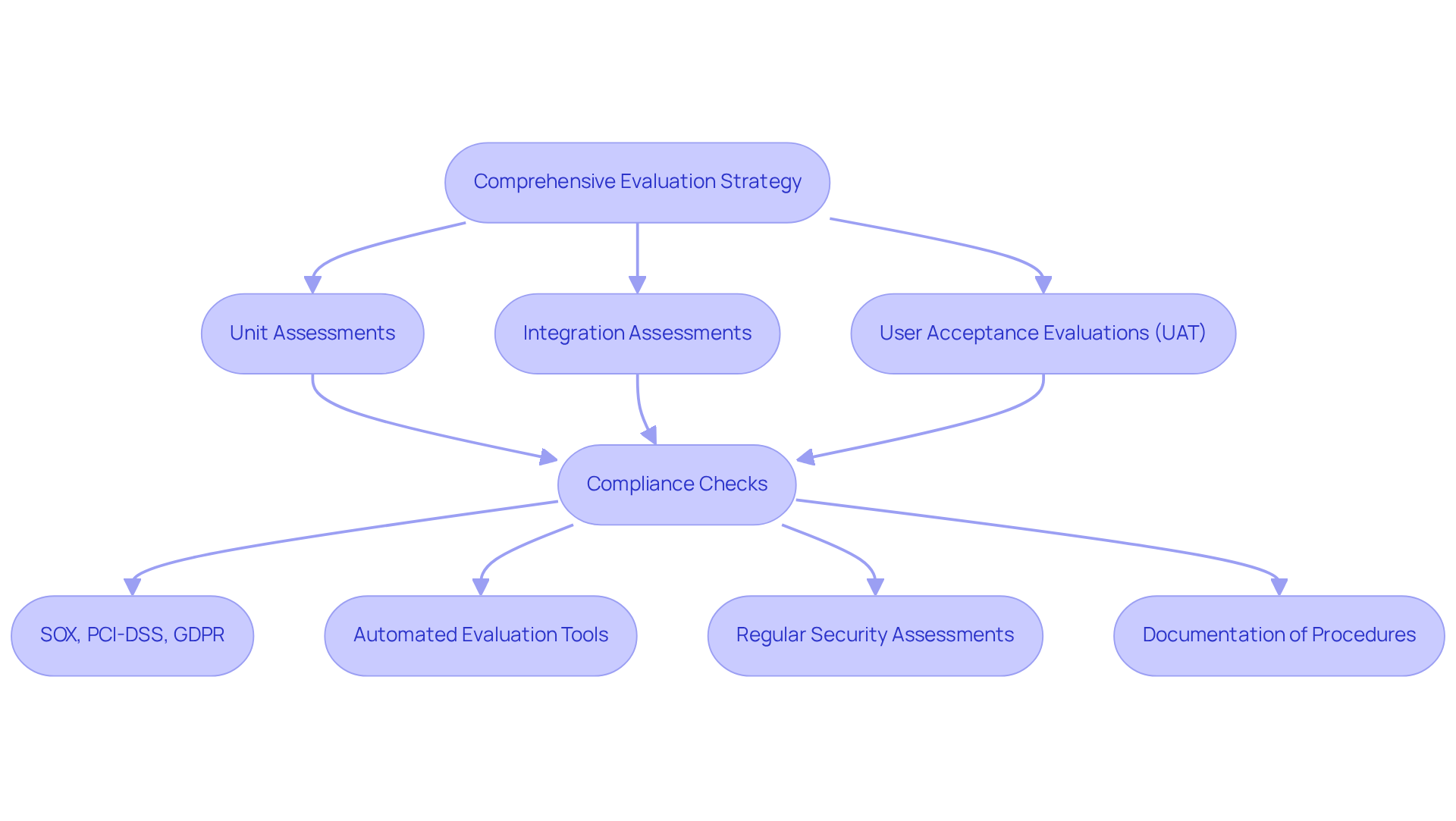 This flowchart outlines the steps involved in evaluating monetary software. Start with the comprehensive evaluation strategy, then follow the arrows to see how each type of assessment leads to compliance checks and further actions. Each box represents a crucial part of the process, ensuring that all aspects of testing and compliance are covered. This flowchart outlines the steps involved in evaluating monetary software. Start with the comprehensive evaluation strategy, then follow the arrows to see how each type of assessment leads to compliance checks and further actions. Each box represents a crucial part of the process, ensuring that all aspects of testing and compliance are covered.