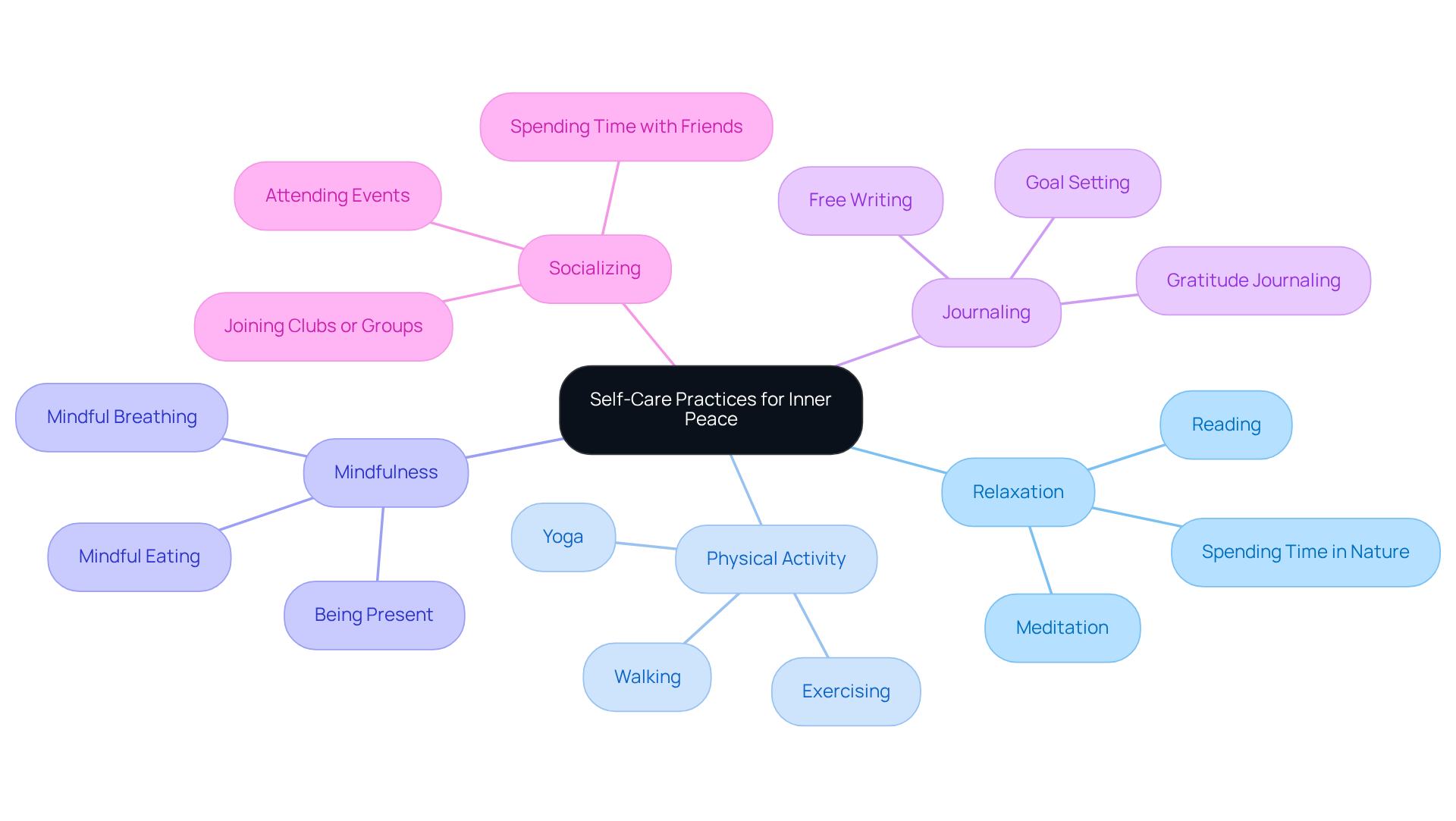 Start at the center with the main theme of self-care, then explore each branch to discover specific practices and their positive effects on mental well-being.