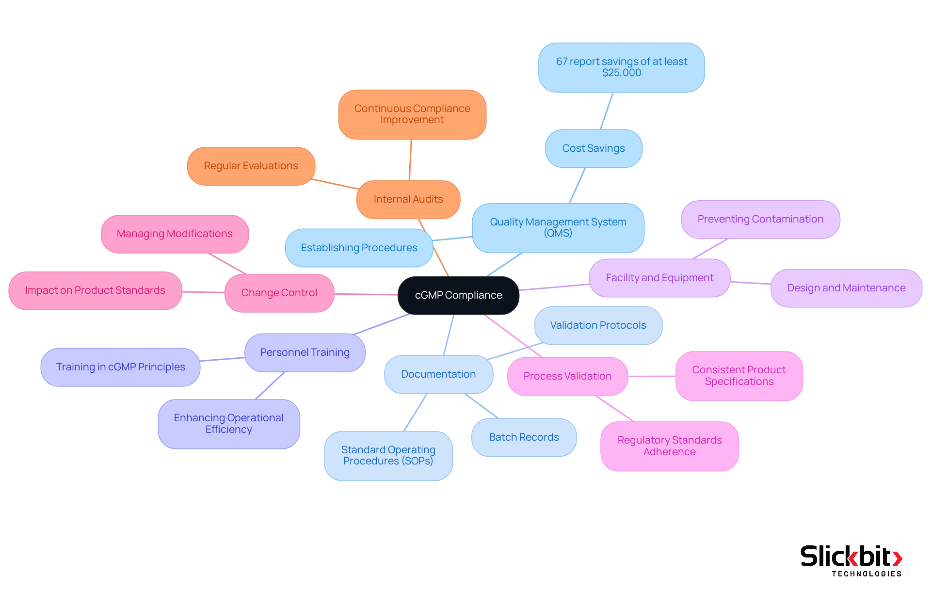 The center shows the main goal of achieving cGMP compliance, while the branches detail the specific requirements needed to reach that goal. Each branch represents a crucial area that contributes to maintaining product quality and regulatory adherence.