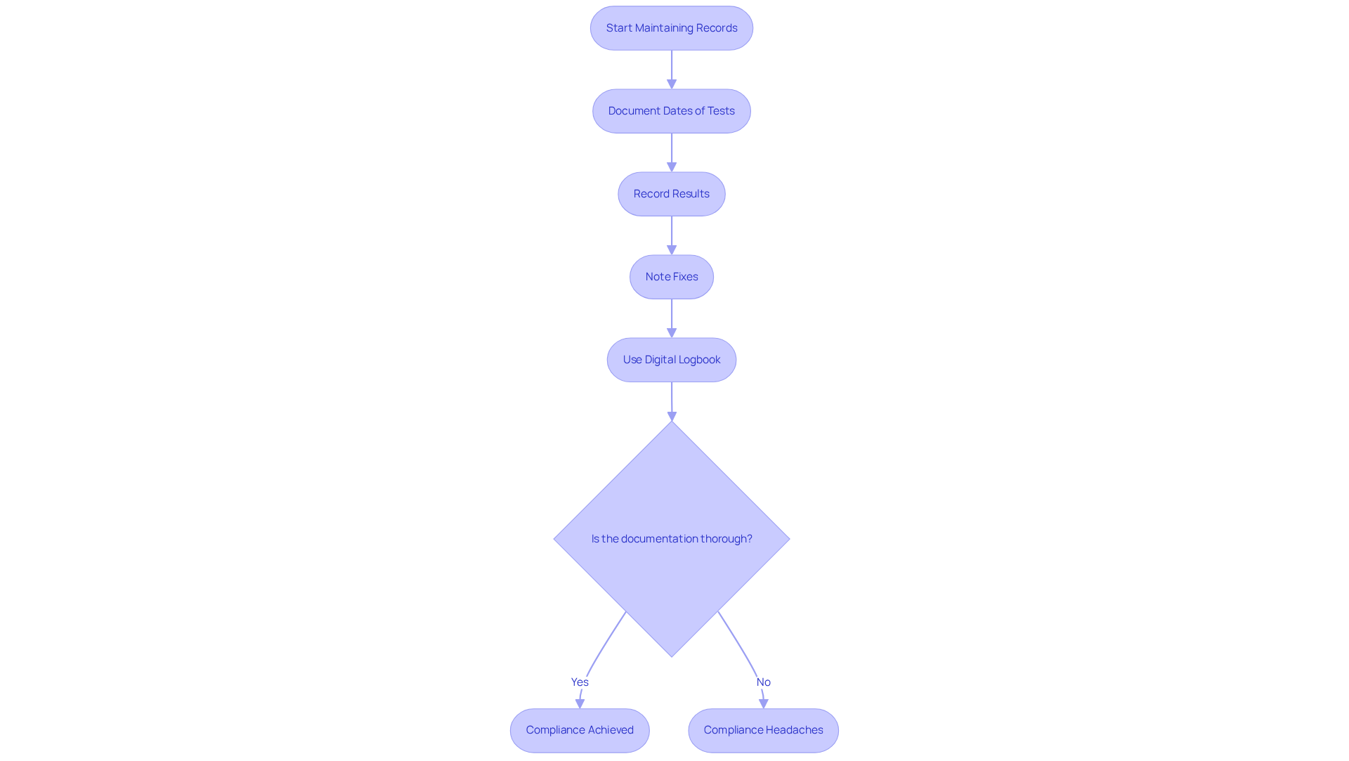 Follow the arrows to see the steps for keeping records of your emergency lighting systems. Each step is crucial for ensuring compliance and avoiding fines. If you hit a decision point, check if your documentation is thorough to see if you're on the right track!