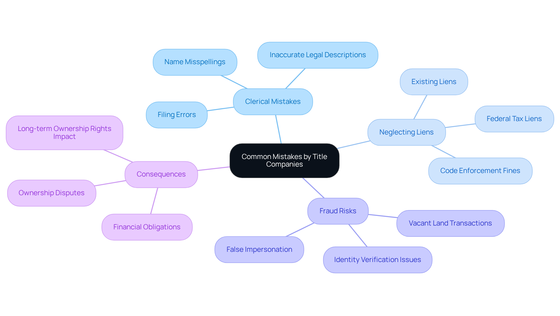 Start from the center with the main topic of mistakes. Each branch represents a category of mistake, and the sub-branches provide specific examples or consequences of those mistakes. This helps visualize how different errors can lead to significant issues in property ownership.
