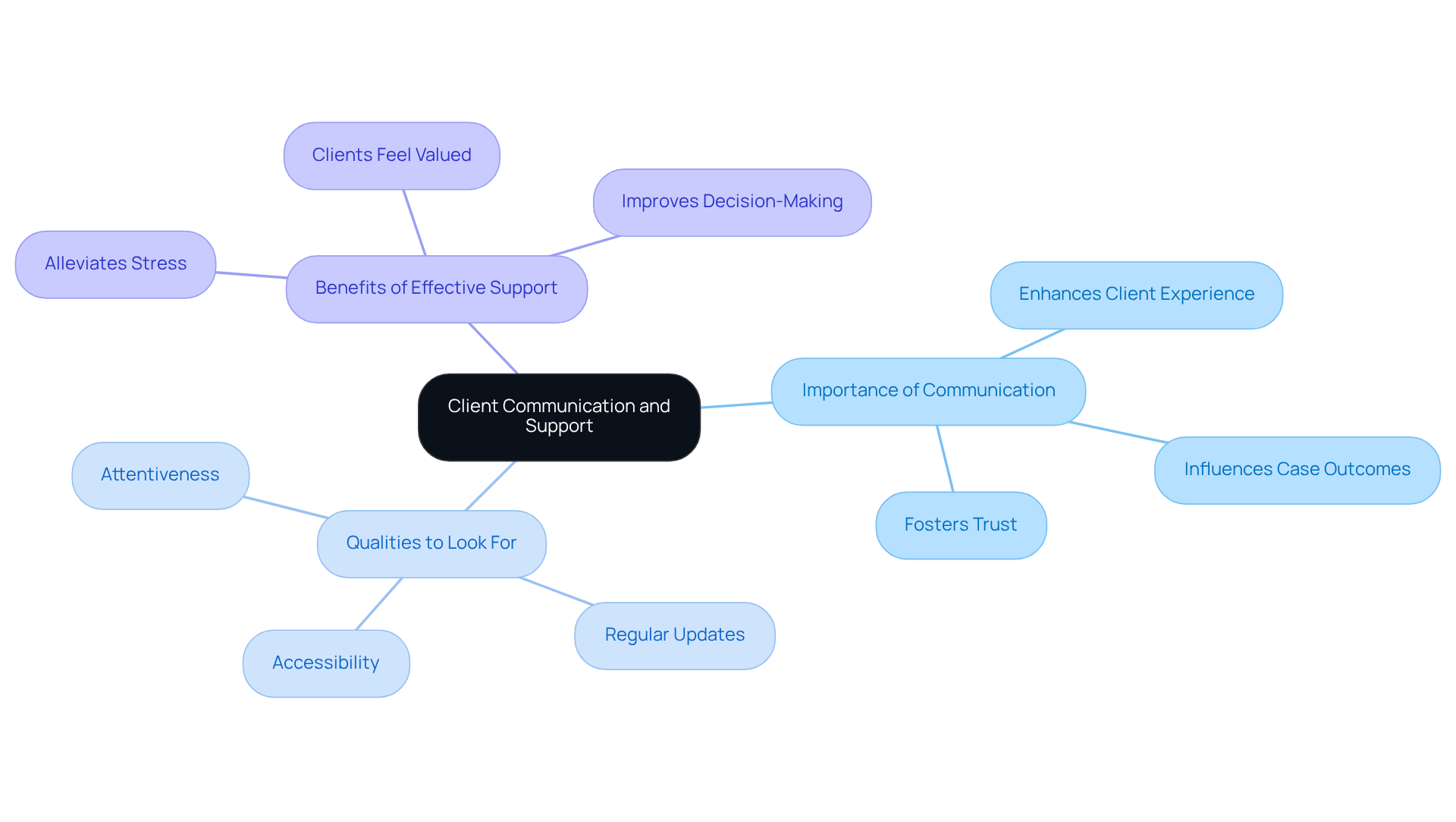 This mindmap illustrates the key aspects of client communication and support when choosing an attorney. Start at the center with the main theme, then explore the branches to see the qualities and benefits that contribute to a strong attorney-client relationship. This mindmap illustrates the key aspects of client communication and support when choosing an attorney. Start at the center with the main theme, then explore the branches to see the qualities and benefits that contribute to a strong attorney-client relationship.