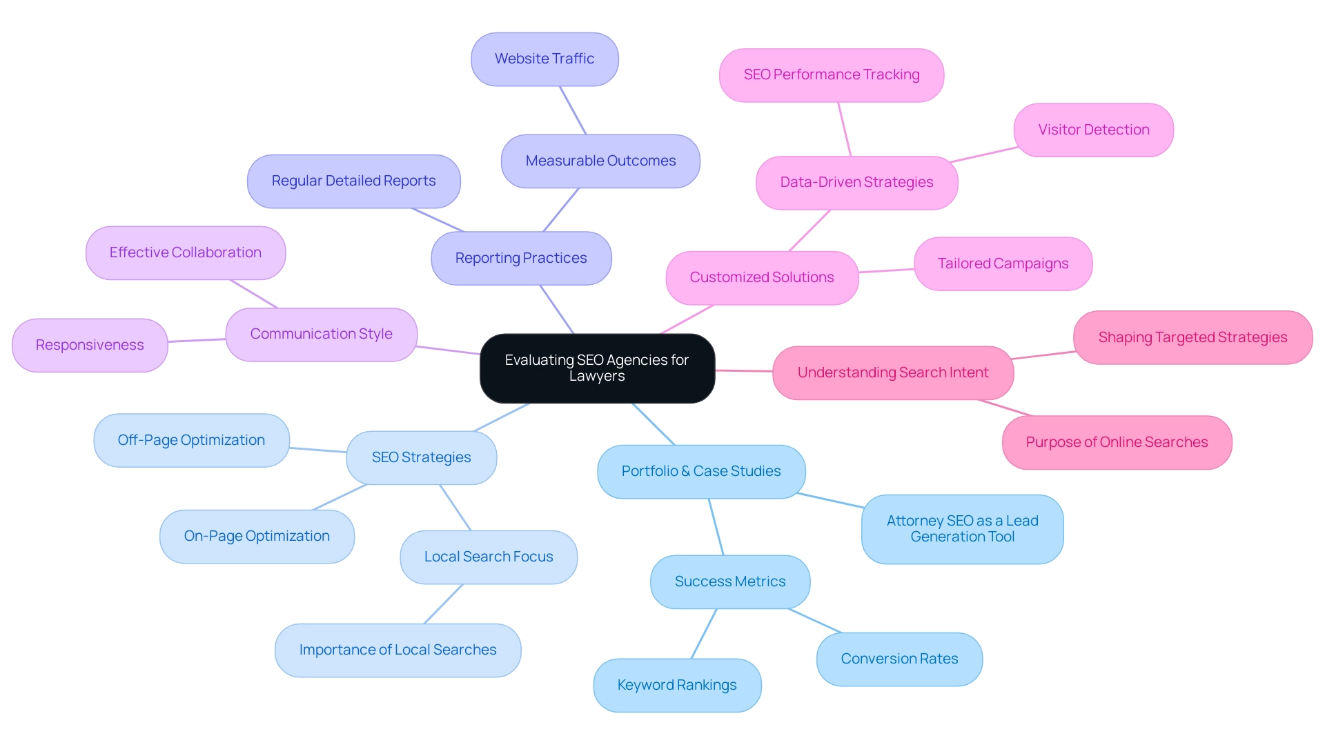 Each branch represents a key criterion for evaluating SEO agencies, with sub-branches detailing specific aspects or examples related to that criterion.