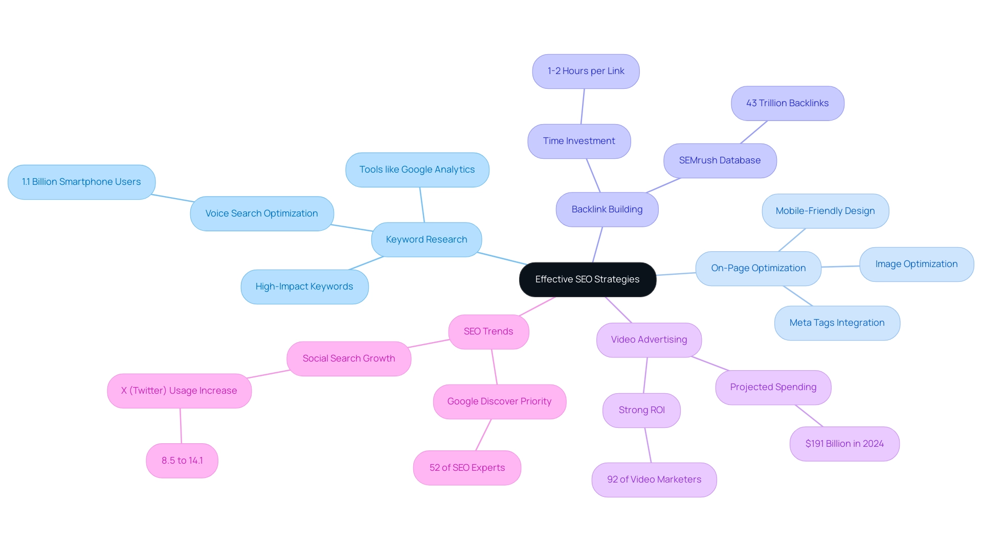 The central node represents overall SEO strategies, with branches showing the three main strategies and their respective components.