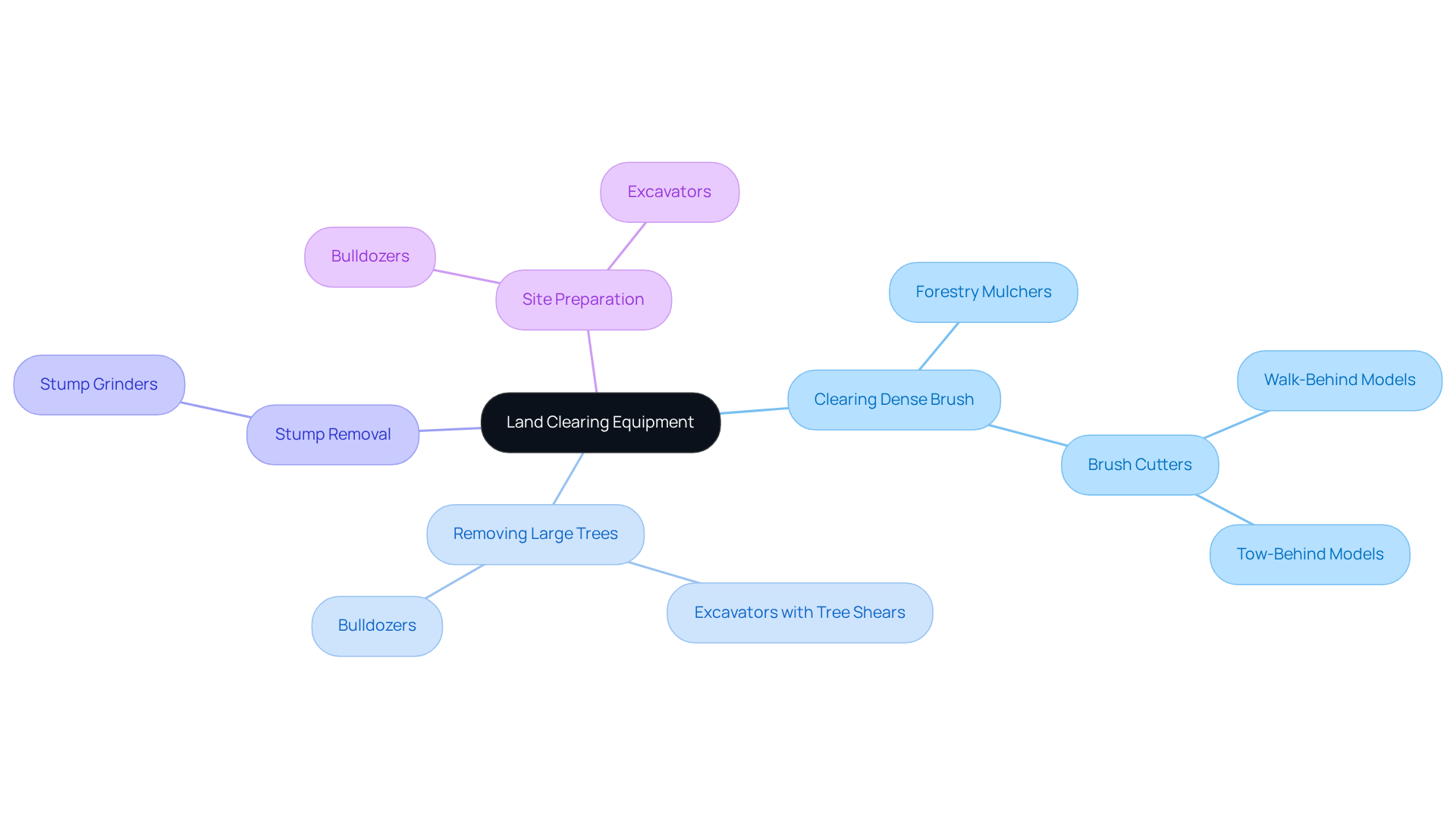The central node represents the overall theme of land clearing equipment. Each branch shows a specific task, and the sub-branches list the best equipment for that task. This helps you quickly understand which tools to use for your land clearing projects.