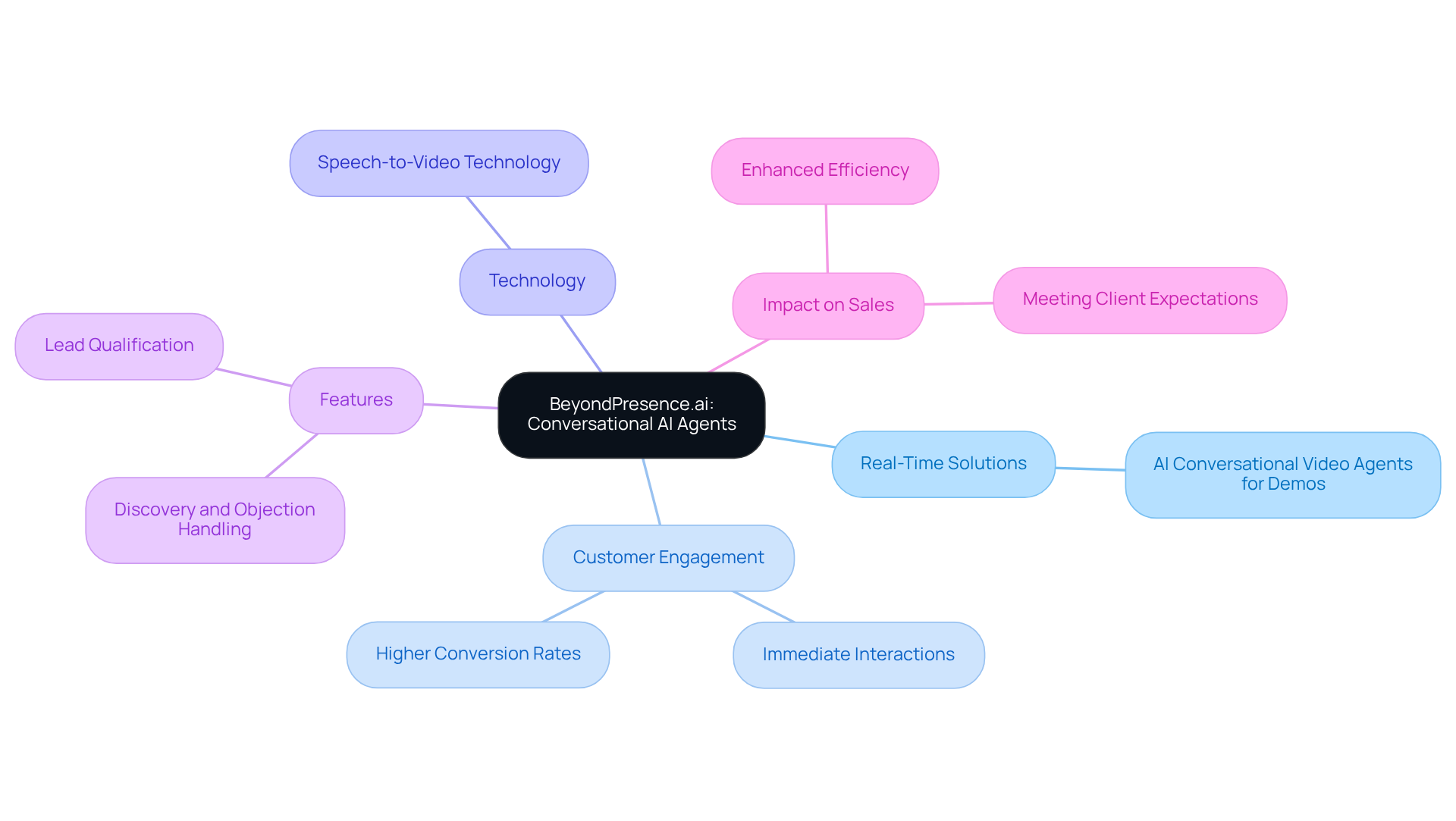 The central node represents the main topic, while branches show the various aspects of how BeyondPresence.ai's technology enhances customer engagement. Each branch connects to specific features or benefits, illustrating the comprehensive impact of their solutions.