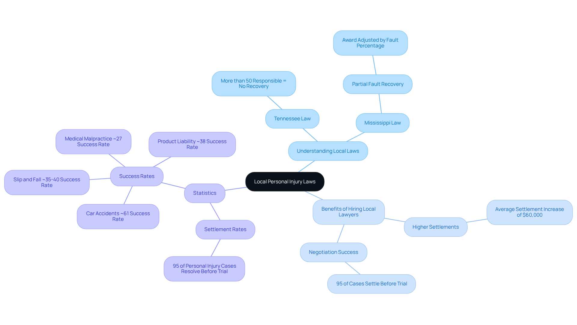 The central node represents the main topic, while branches show key areas of focus. Each sub-branch provides specific details, helping you see how local laws and hiring practices influence personal injury cases.