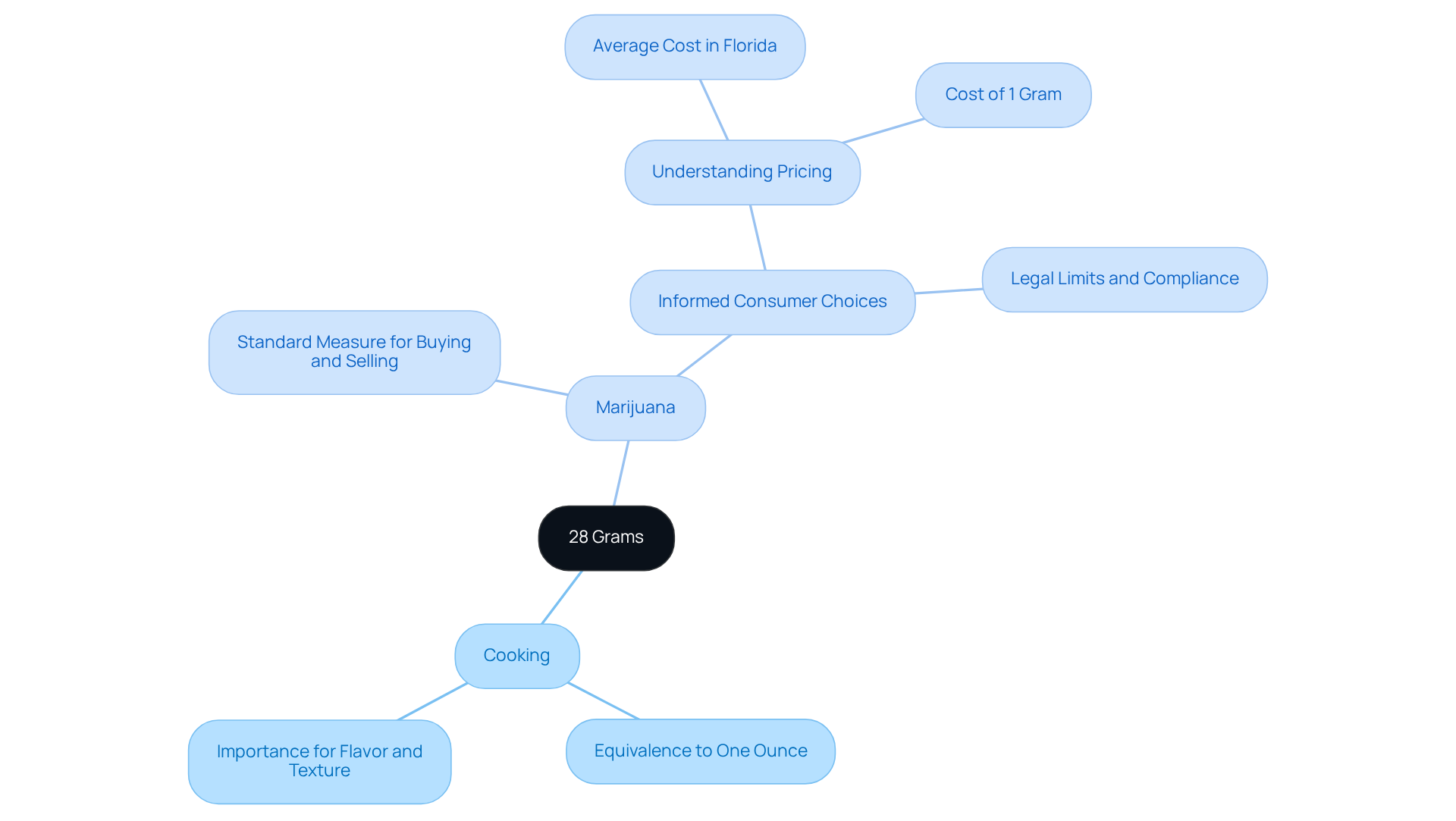 This mindmap starts with the main idea of 28 grams at the center. Branch out to see how this measurement impacts cooking and marijuana use, with further details on each context. Follow the branches to discover how this simple measurement can change experiences in both areas. This mindmap starts with the main idea of 28 grams at the center. Branch out to see how this measurement impacts cooking and marijuana use, with further details on each context. Follow the branches to discover how this simple measurement can change experiences in both areas.