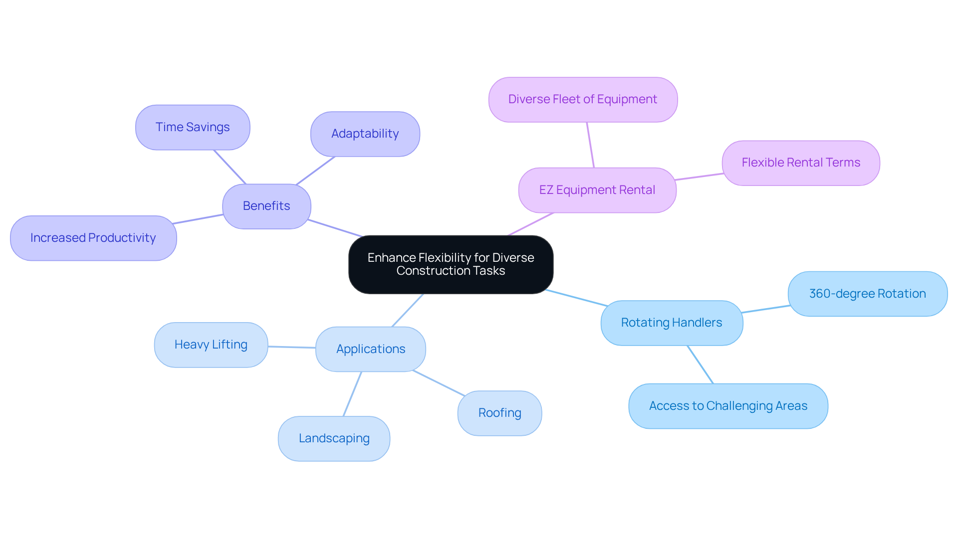 This mindmap illustrates how rotating handlers enhance flexibility in construction. Start at the center with the main theme, then explore branches that show specific applications, benefits, and the role of EZ Equipment Rental in providing these versatile machines.