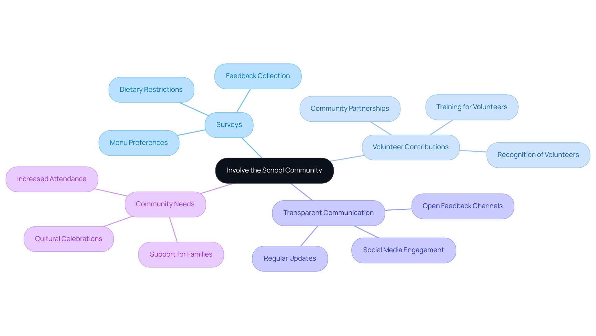 The center represents the main idea of involving the school community. Each branch shows different ways to engage stakeholders and the positive outcomes that result from their involvement.