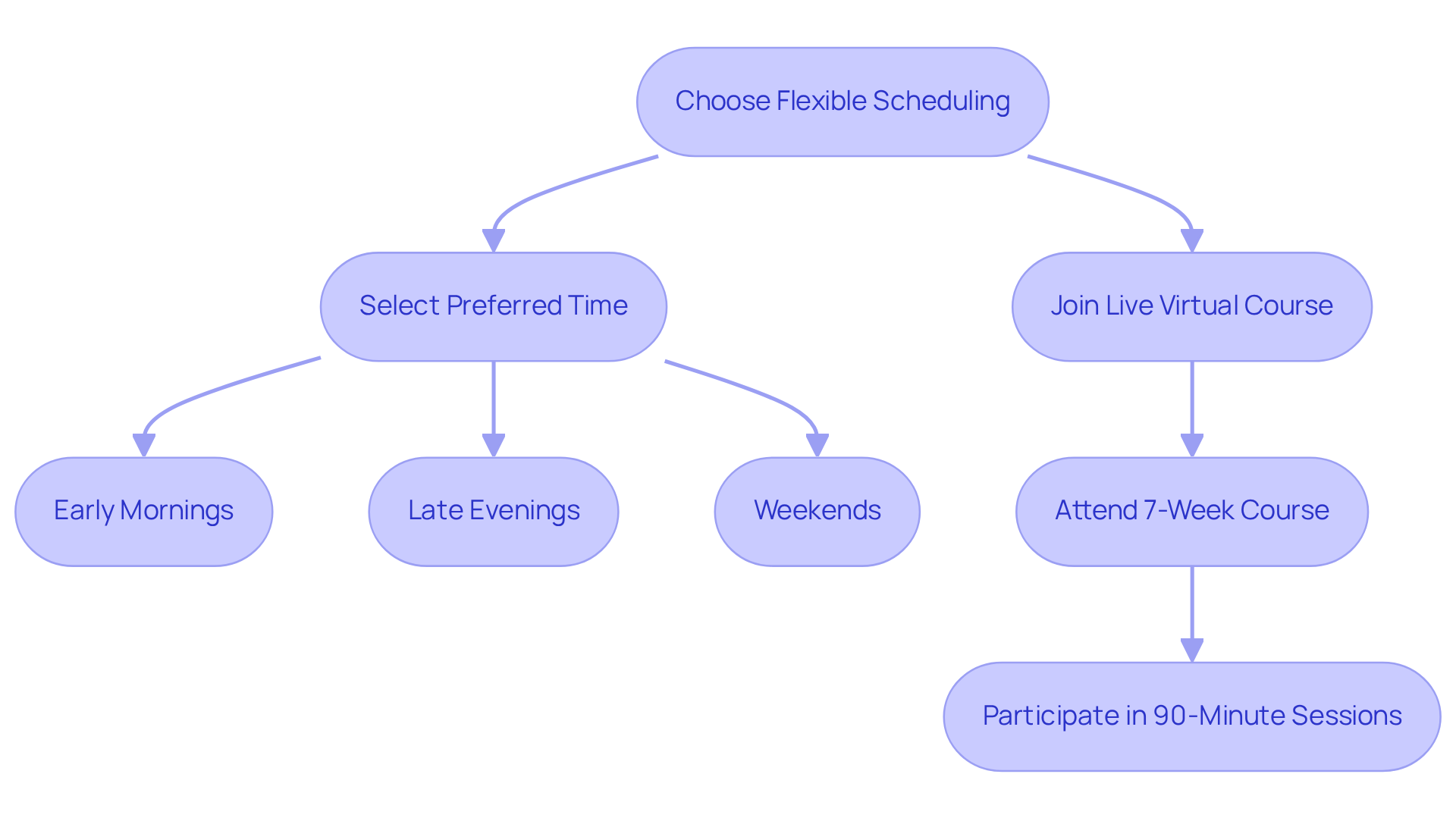 This flowchart illustrates the steps couples take in online premarital counseling. Start by choosing a flexible schedule that fits your life, then select a time that works for you. After that, you can join a live virtual course to deepen your relationship skills. Each step is designed to help you feel more connected and secure in your partnership. This flowchart illustrates the steps couples take in online premarital counseling. Start by choosing a flexible schedule that fits your life, then select a time that works for you. After that, you can join a live virtual course to deepen your relationship skills. Each step is designed to help you feel more connected and secure in your partnership.