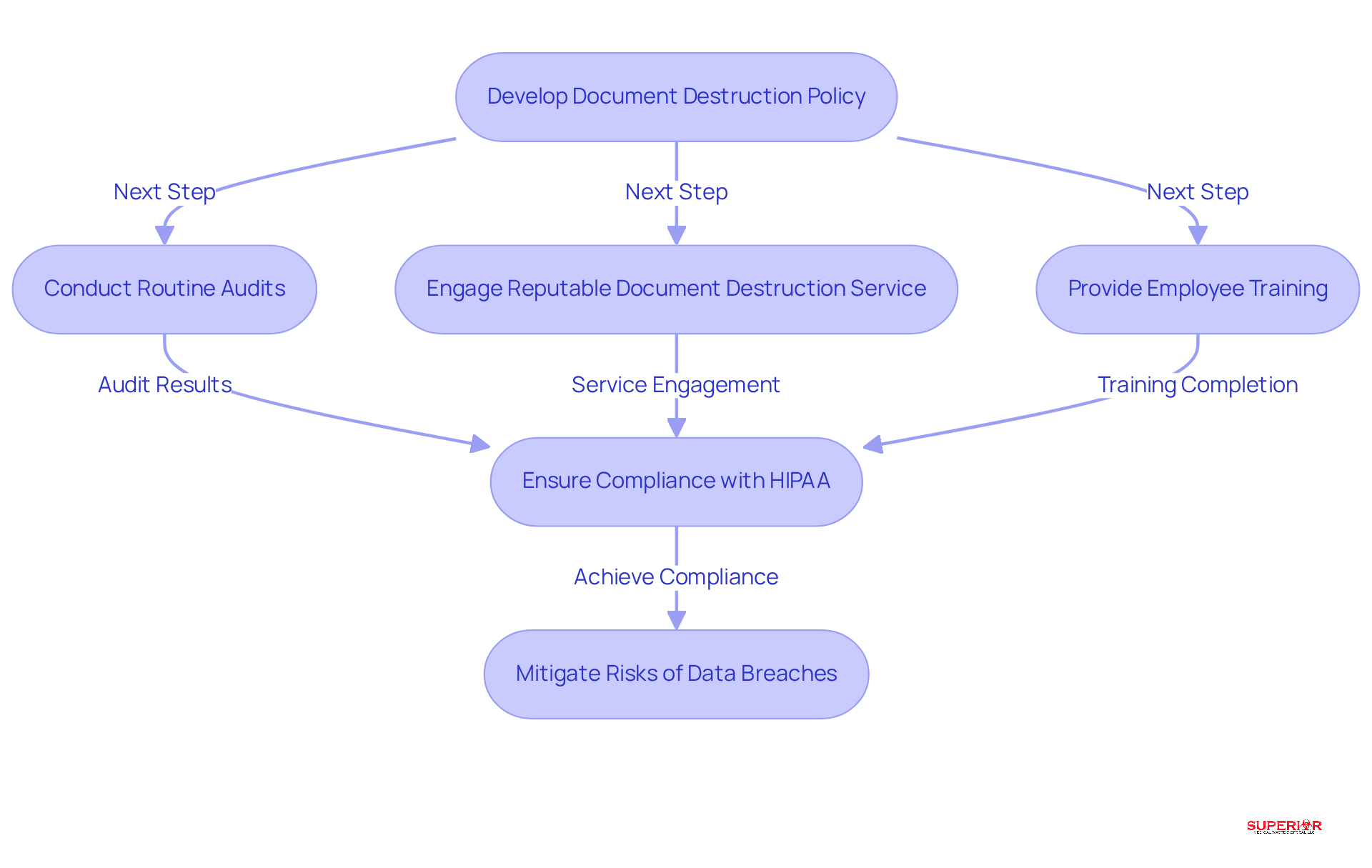 Each box represents a step in the compliance process. Follow the arrows to see how each action leads to the next, helping healthcare organizations protect sensitive information.