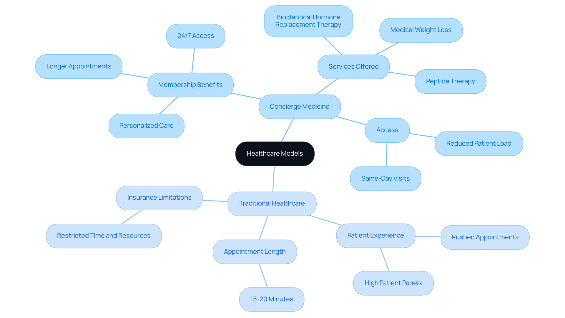 This mindmap illustrates the differences between concierge medicine and traditional healthcare. The central node represents the overall topic, while the branches show the key features and services of each model. Explore the branches to understand how concierge medicine offers personalized care compared to the more impersonal traditional healthcare system.