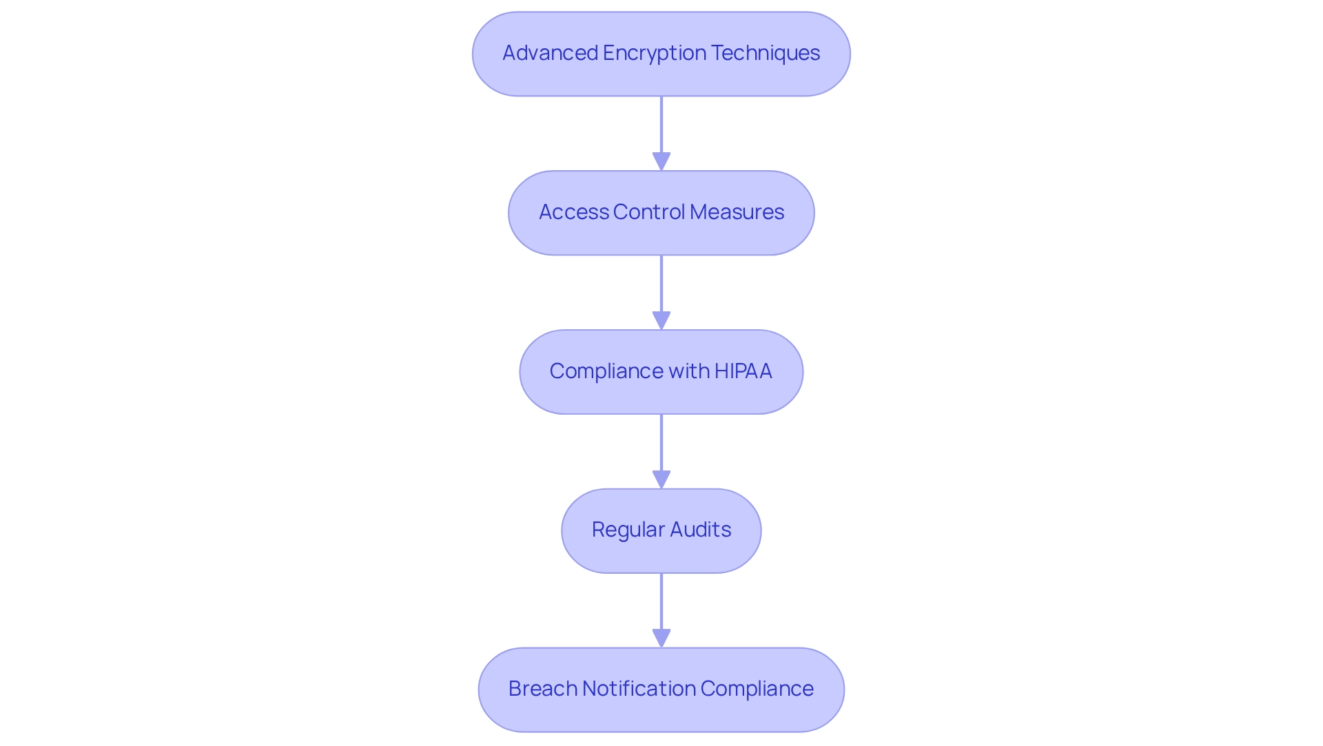 Each box represents a step in enhancing data security. Arrows indicate the flow of processes, and distinct colors differentiate between security measures and compliance steps.