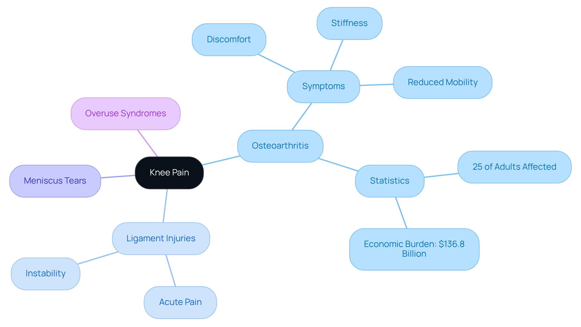 Explore Non-Surgical Treatments for Knee Pain: A Comparative Guide ...