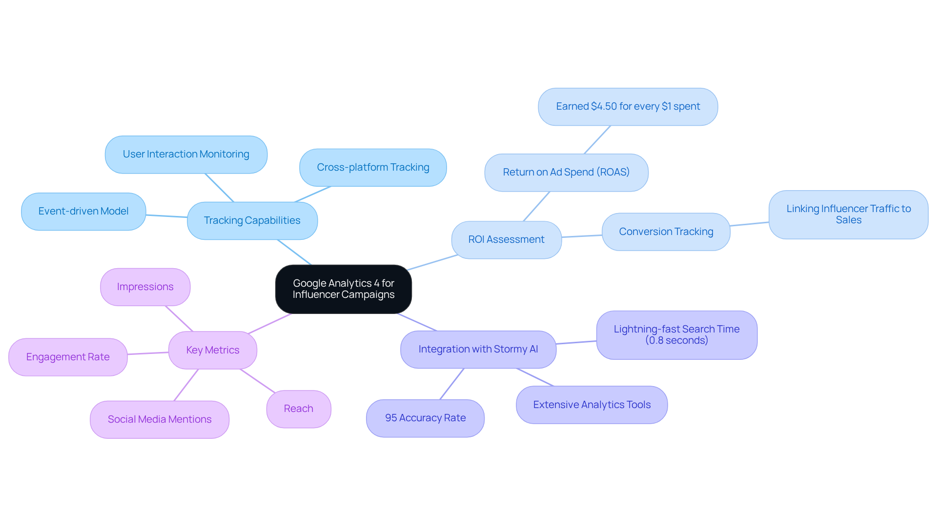 The central node represents GA4, while the branches show its various capabilities and benefits. Each sub-branch provides more detail on how these features contribute to successful influencer marketing.