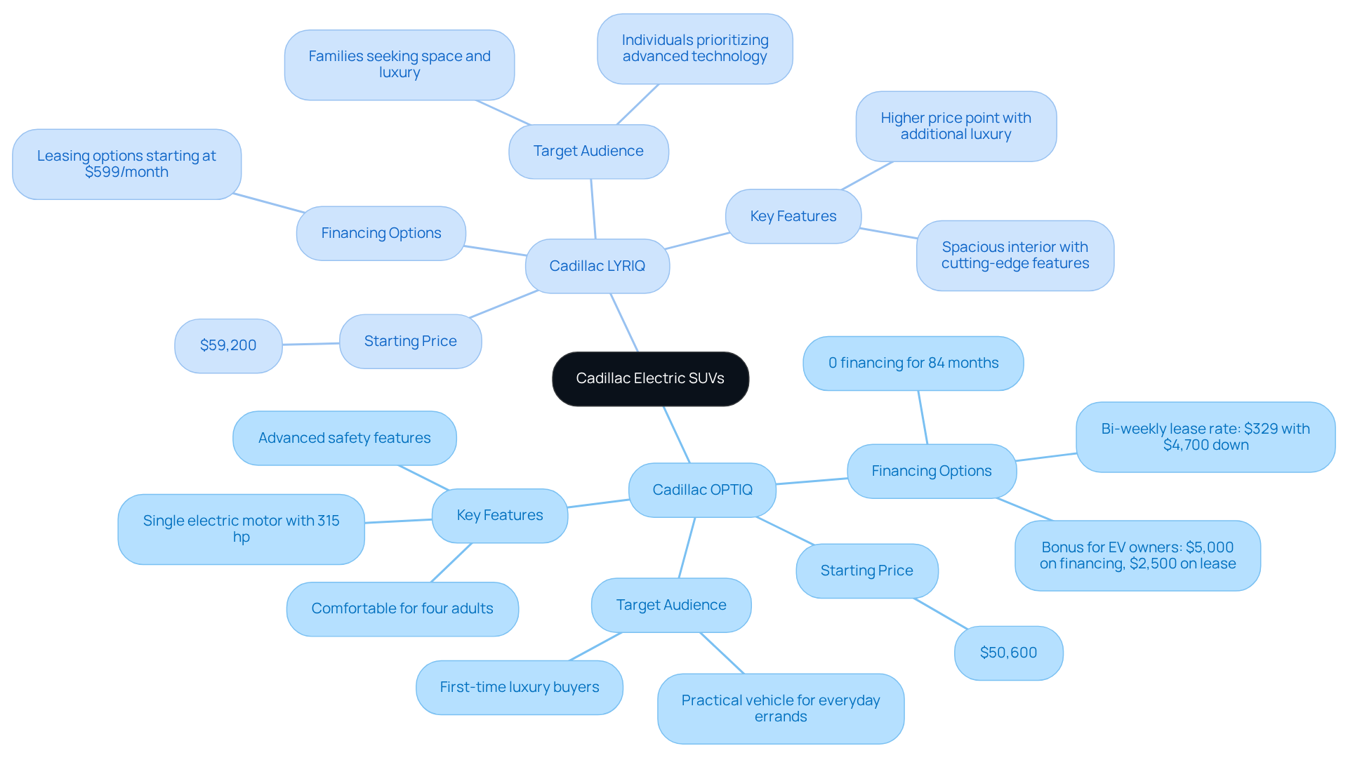 This mindmap helps you explore the Cadillac OPTIQ and LYRIQ. Each branch shows important details like pricing and financing options, making it easy to see which model might be the best fit for your needs. This mindmap helps you explore the Cadillac OPTIQ and LYRIQ. Each branch shows important details like pricing and financing options, making it easy to see which model might be the best fit for your needs.