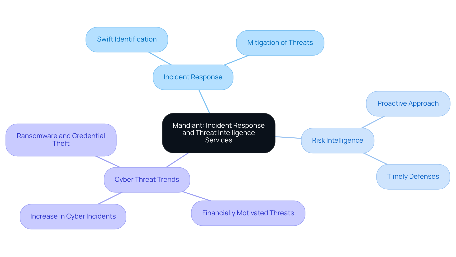 The central node represents Mandiant's services, while the branches show how these services help banking institutions address cyber threats. Each branch highlights a specific aspect of their offerings and the benefits they provide.
