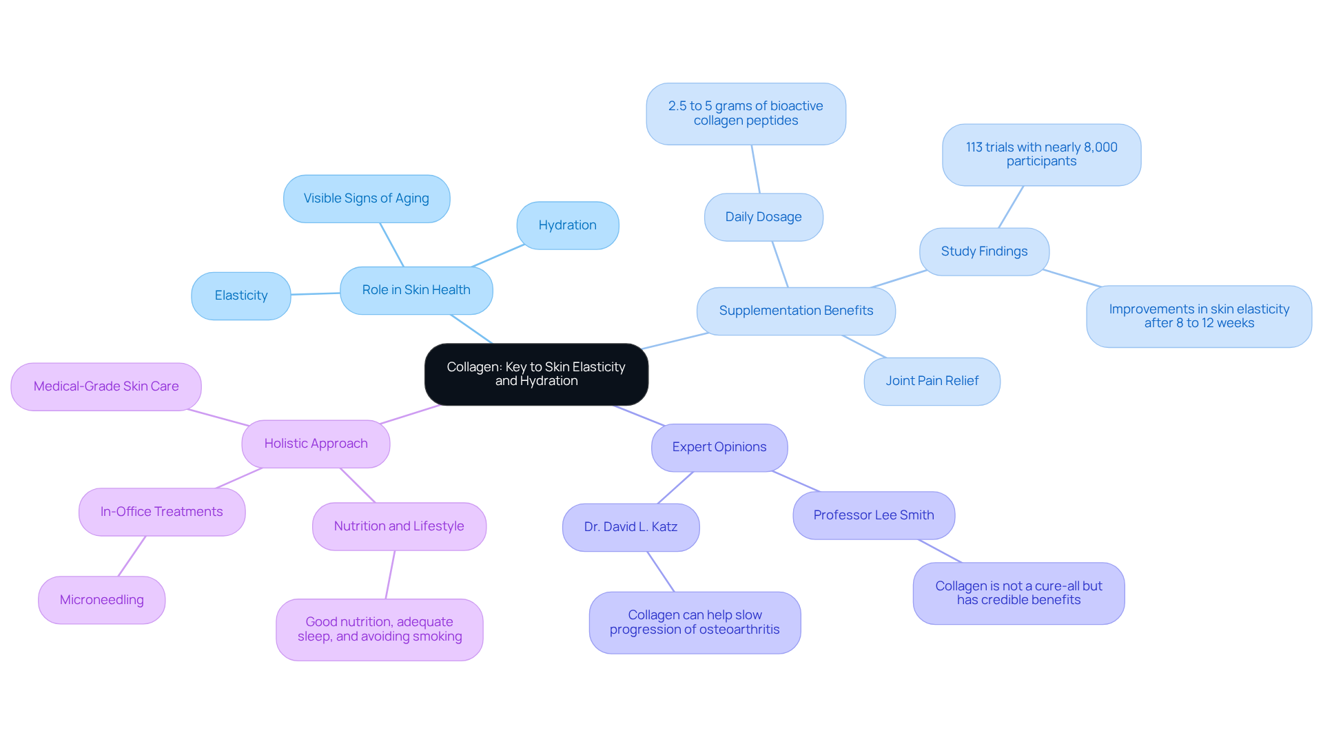 This mindmap illustrates how collagen affects skin elasticity and hydration. Start at the center with the main topic, then explore the branches to see how collagen supplementation can benefit skin health and overall vitality. Each branch represents a different aspect of collagen's role, making it easy to understand its importance.