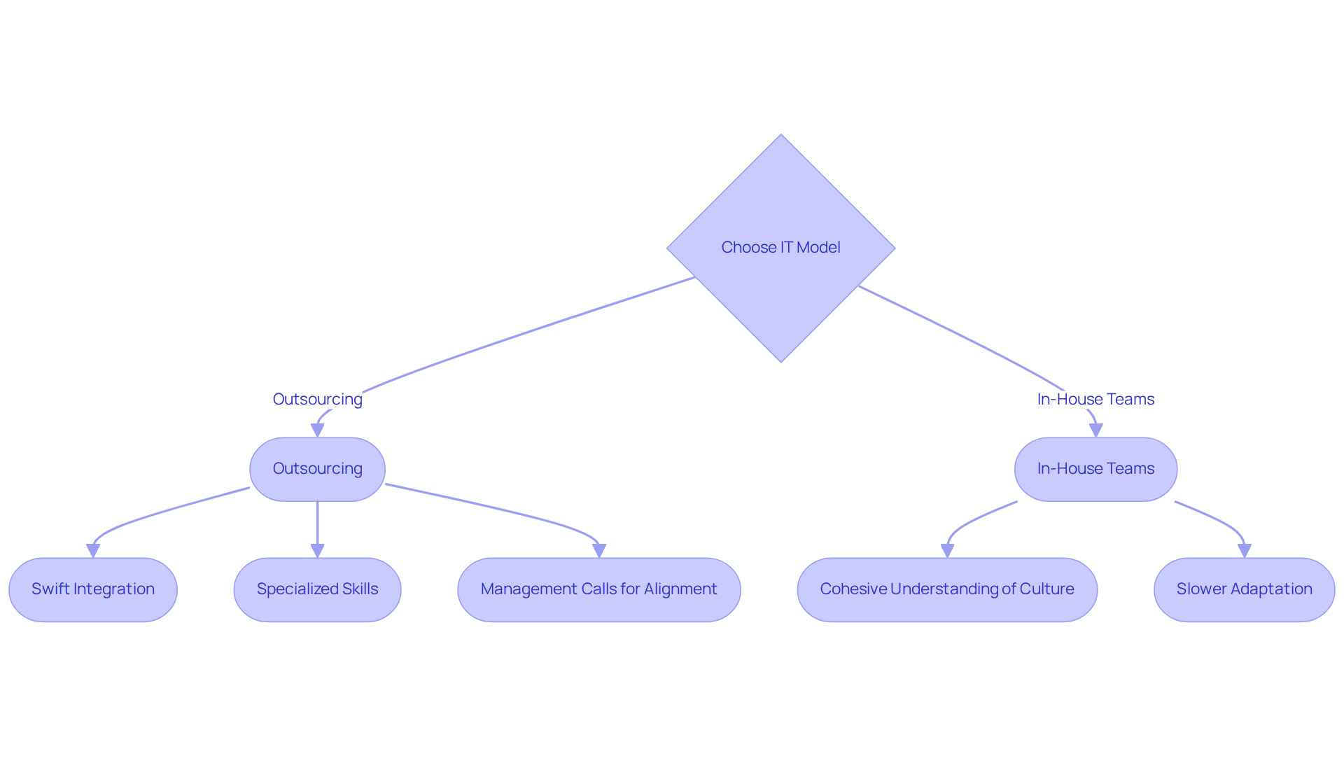 This flowchart helps you visualize the decision-making process for choosing between outsourcing and in-house IT services. Each branch shows key factors to consider, helping you understand how they impact operational efficiency and integration.