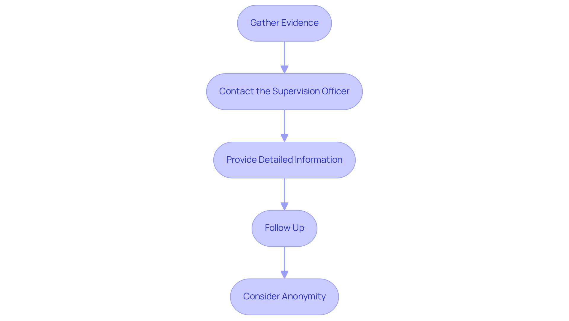 Each box represents a step you need to take to report a probation violation. Follow the arrows to see the order in which you should complete these steps. This flowchart helps you understand the process clearly, making it easier to take action.