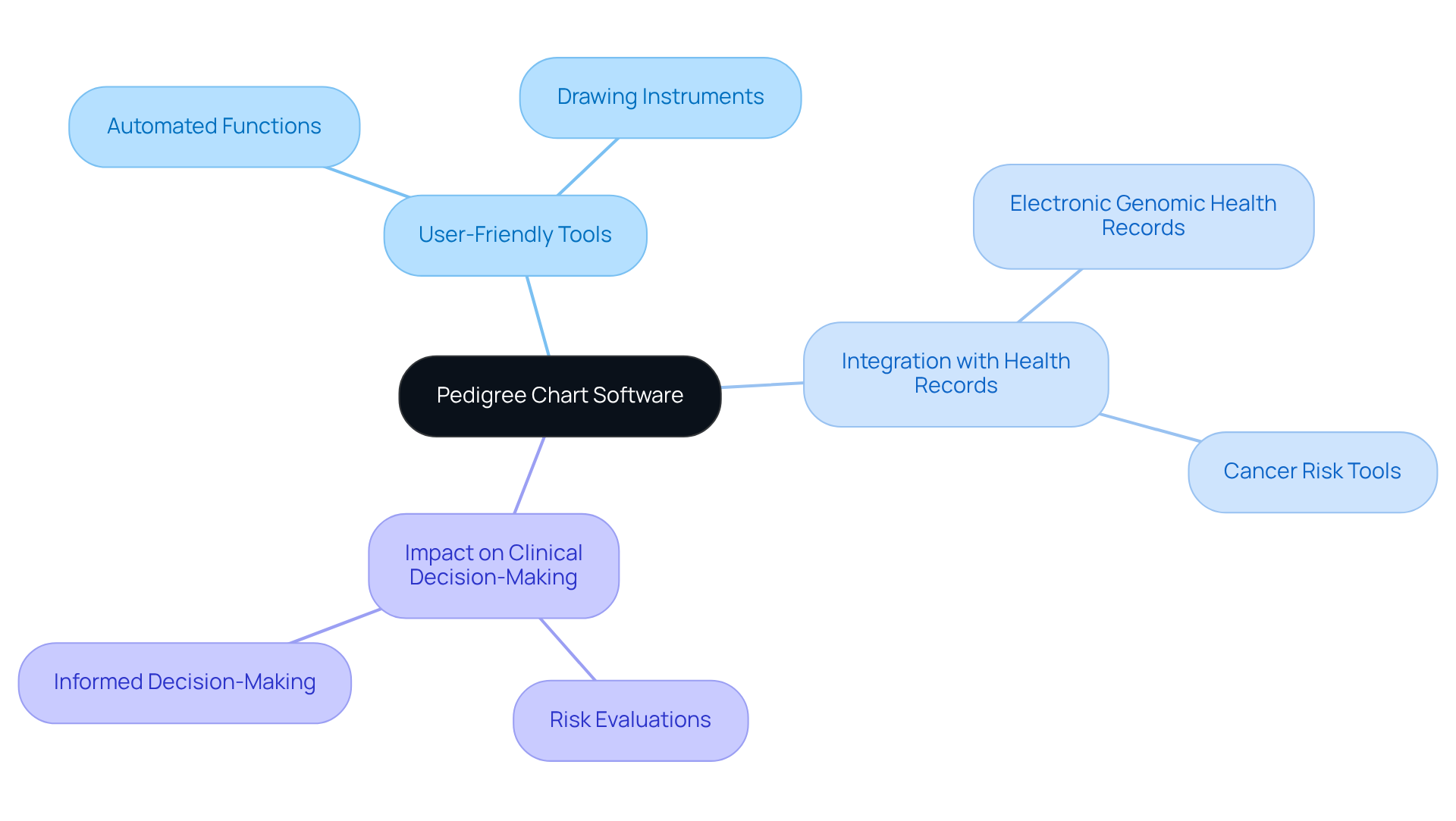 The center represents the software itself, while the branches show its key features and benefits. Each color-coded branch helps you see how different aspects contribute to better hereditary assessments.