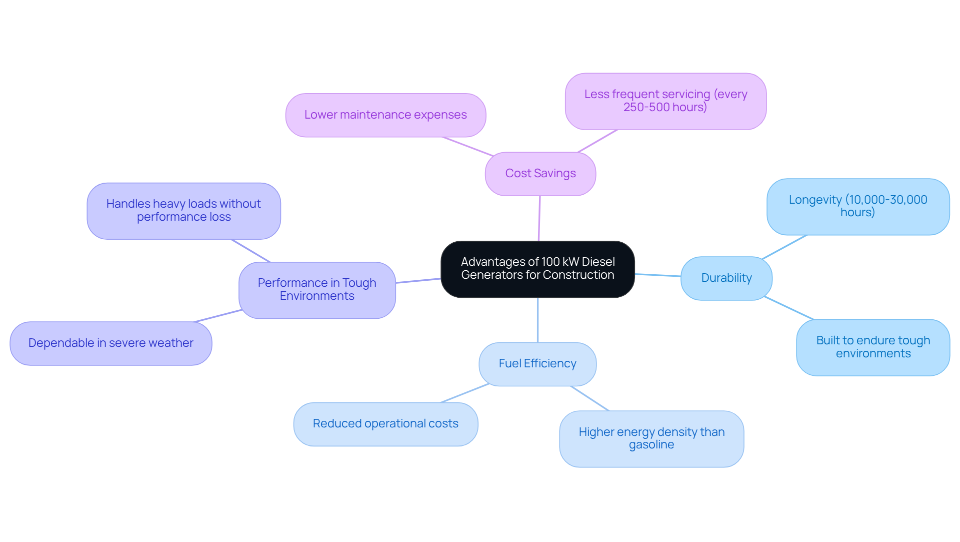 This mindmap illustrates the key advantages of using 100 kW diesel generators for construction projects. Each branch represents a major benefit, and the sub-branches provide more details about why these generators are a smart choice for contractors.
