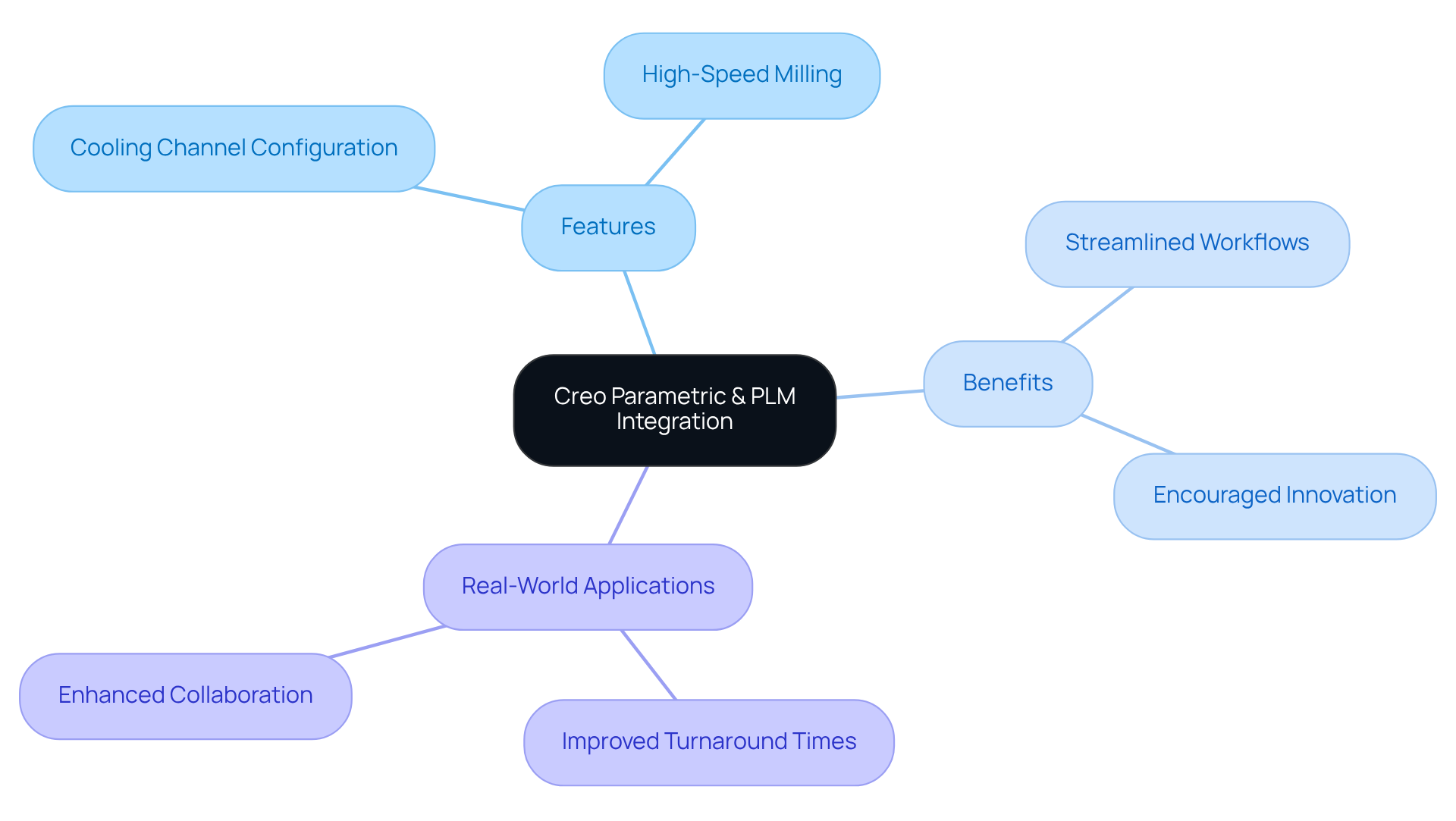 The central node represents Creo Parametric's integration with PLM. Each branch shows different aspects: features that enhance productivity, benefits that improve efficiency, and real-world applications demonstrating its impact.