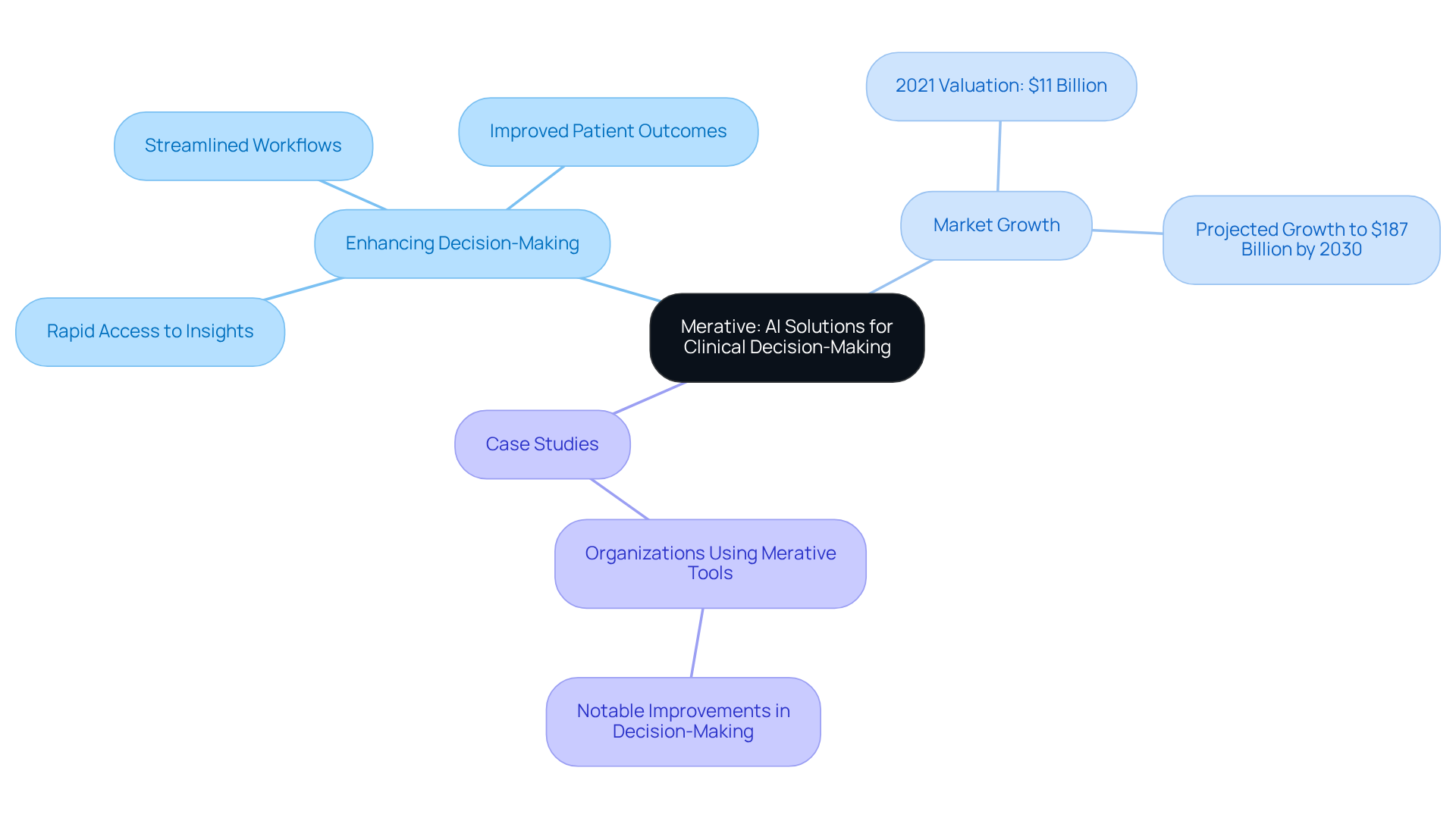 The central node represents Merative's AI solutions, while branches show how these solutions enhance decision-making, the growth of the AI market, and real-world case studies demonstrating their effectiveness.