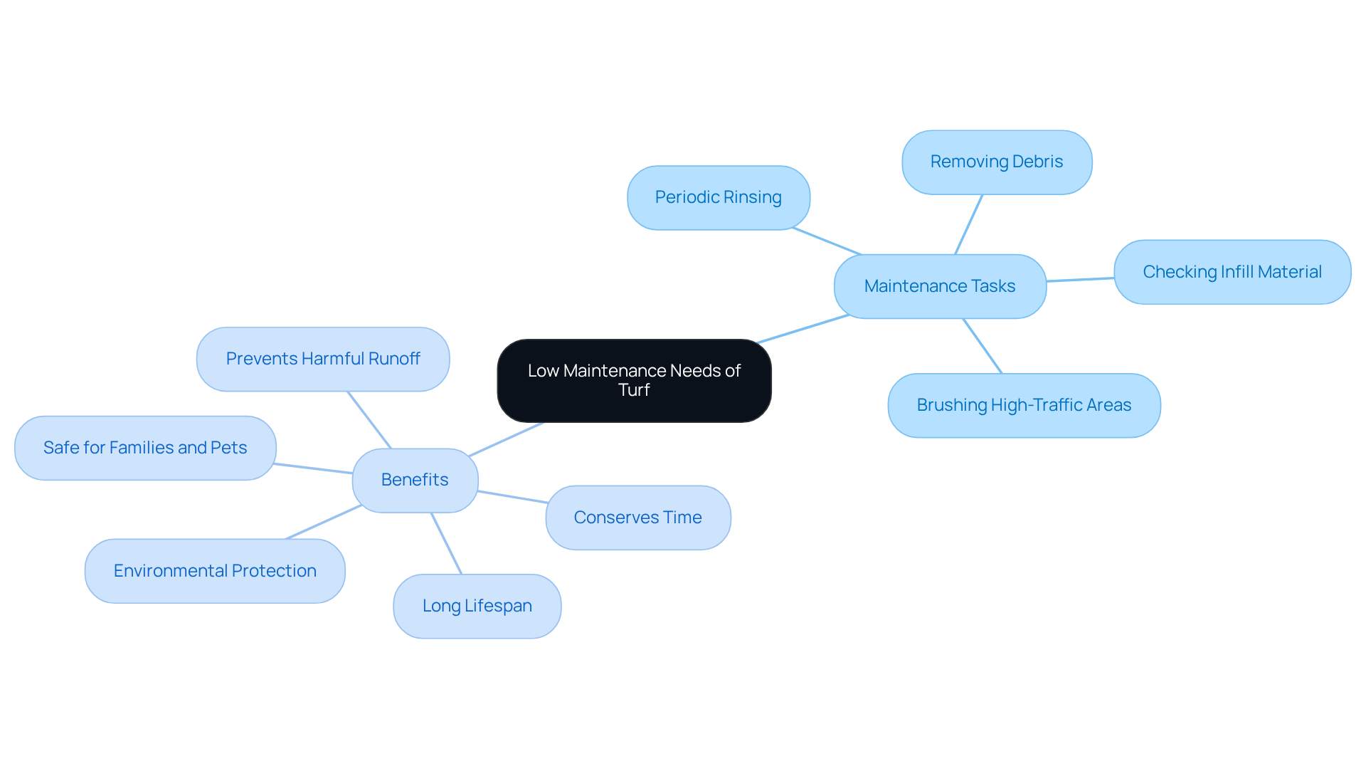 This mindmap shows how synthetic grass requires minimal upkeep compared to traditional lawns. Each branch represents a maintenance task or benefit, helping you see at a glance how easy it is to care for synthetic turf.