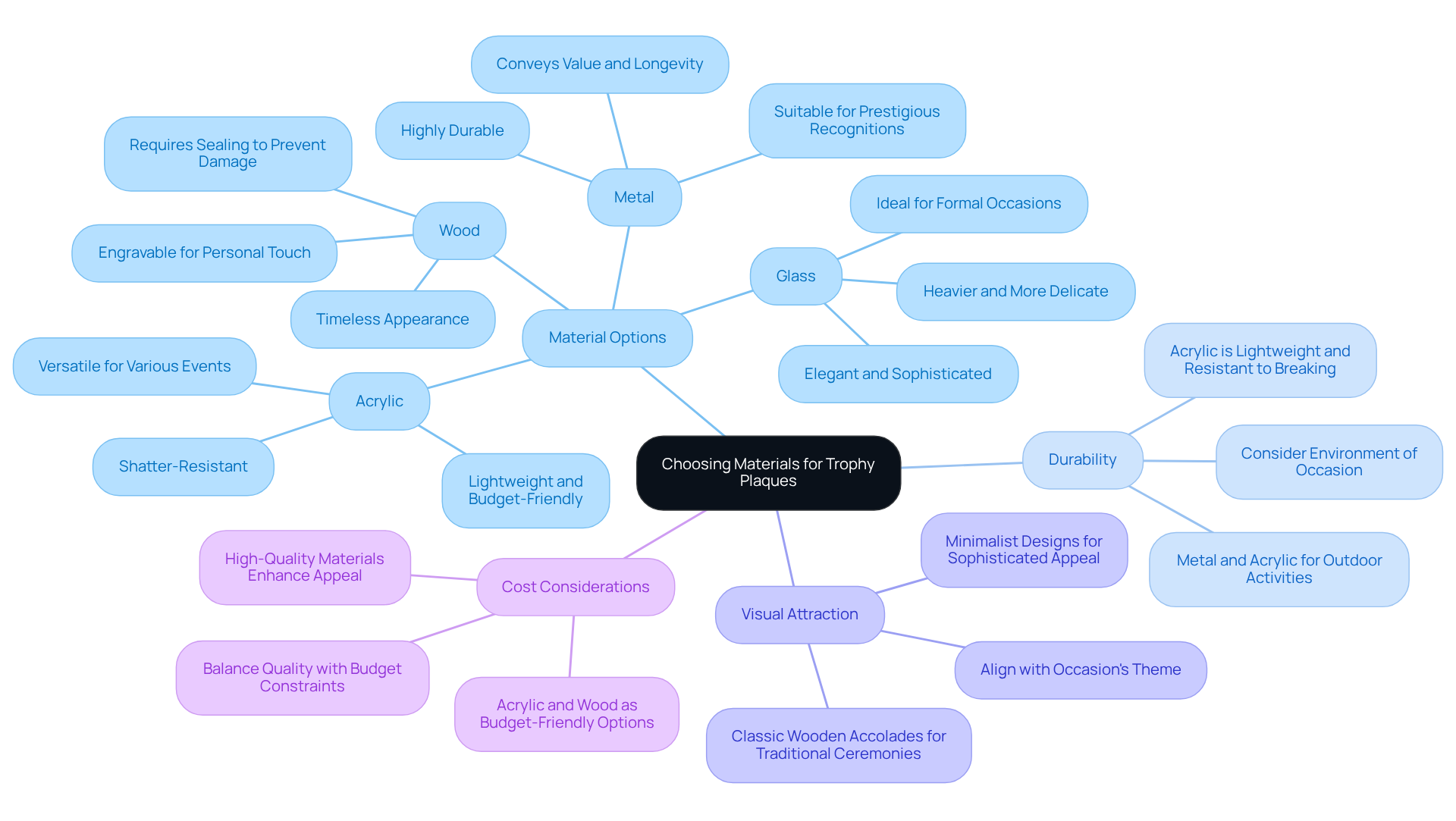 The central idea is about choosing materials for trophy plaques. Each branch represents a key consideration, and the sub-branches provide specific details about each material's properties and suitability.
