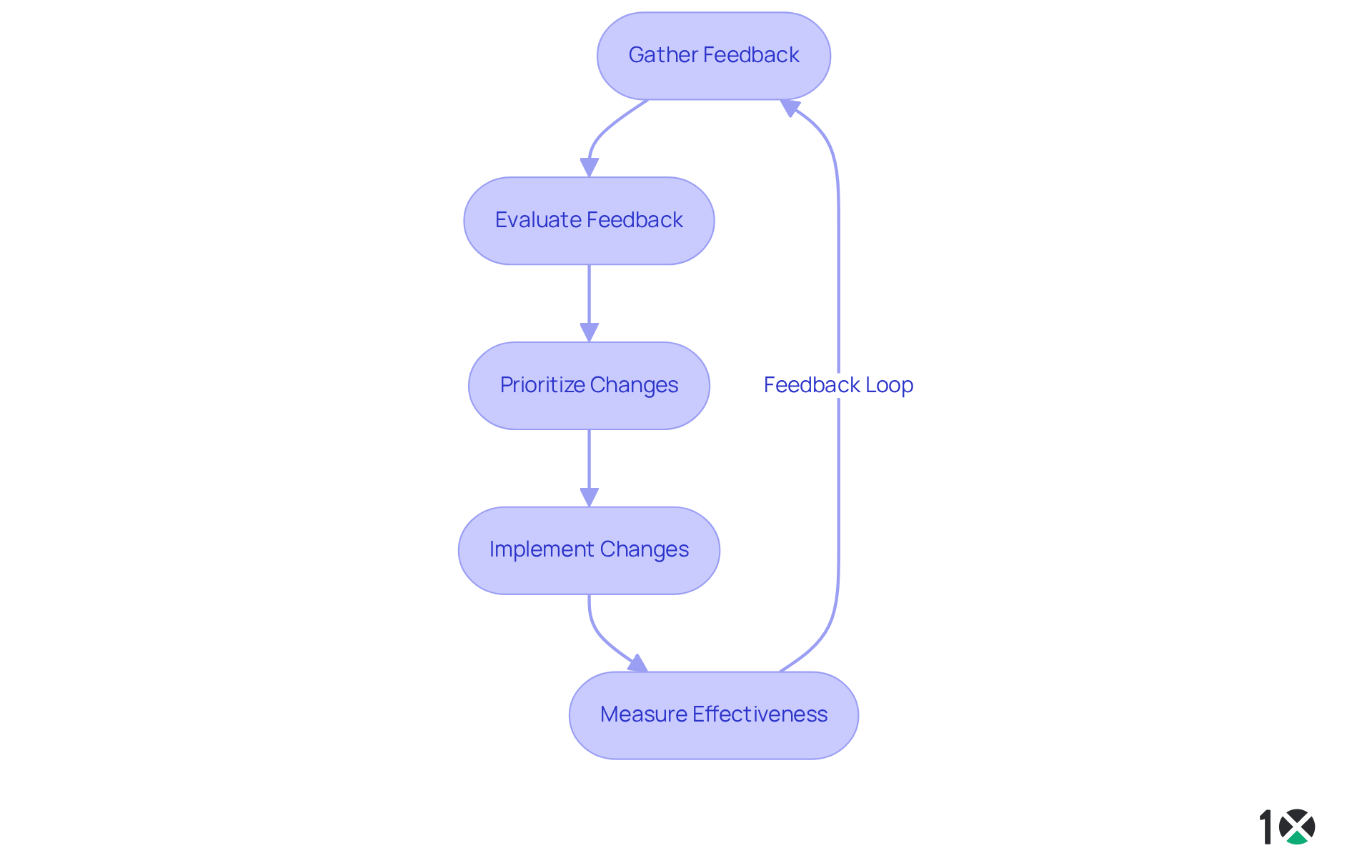 This flowchart shows how feedback is gathered and processed to improve the ERP system. Each step leads to the next, creating a cycle of ongoing enhancement. This flowchart shows how feedback is gathered and processed to improve the ERP system. Each step leads to the next, creating a cycle of ongoing enhancement.