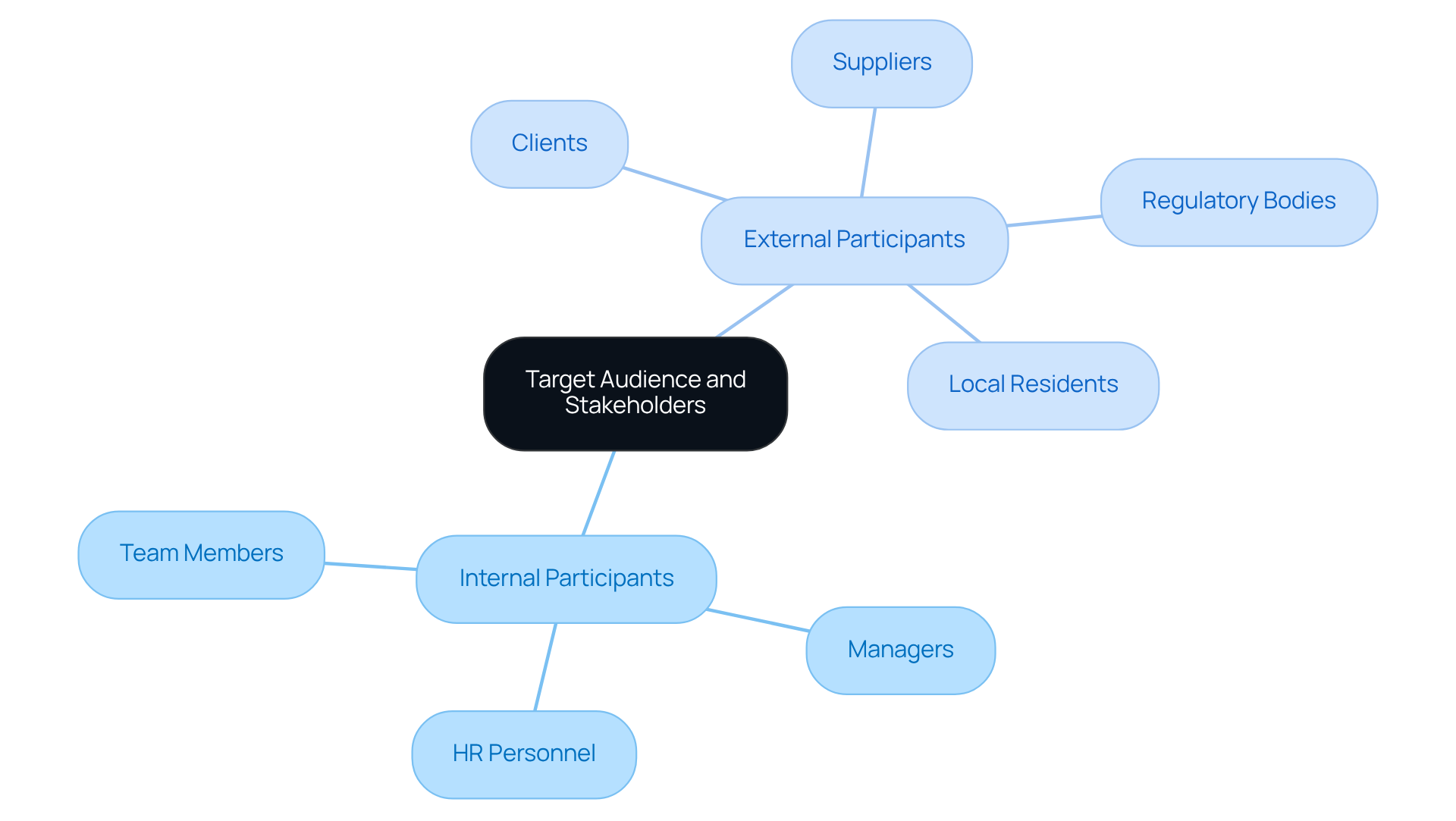 This mindmap shows the different groups involved in the initiative. The central node represents the overall focus, while branches indicate internal and external participants. Each sub-branch details specific roles, helping you understand who is involved and how they relate to the initiative. This mindmap shows the different groups involved in the initiative. The central node represents the overall focus, while branches indicate internal and external participants. Each sub-branch details specific roles, helping you understand who is involved and how they relate to the initiative.