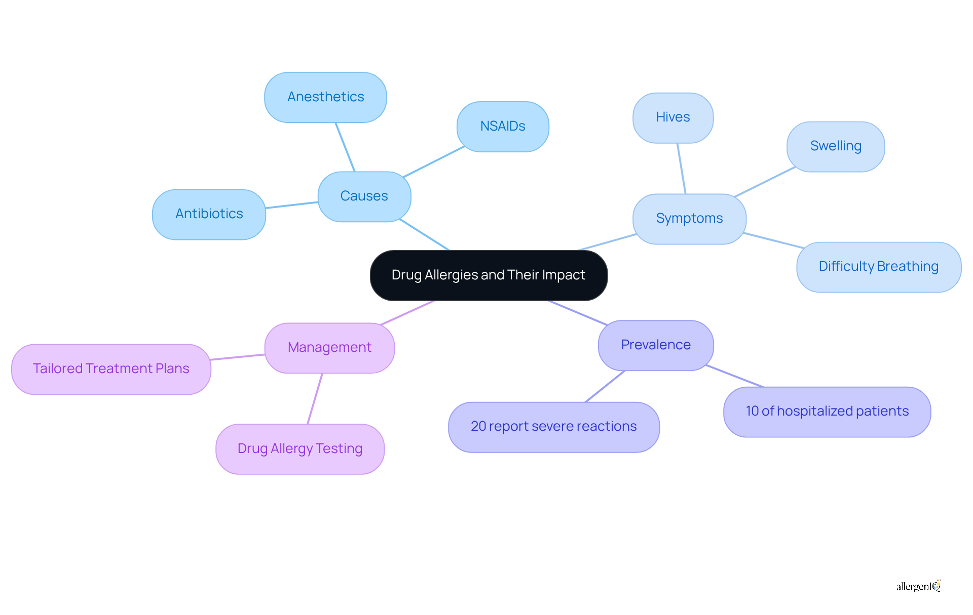 The central node represents the overall topic of drug allergies. Each branch highlights a key aspect, such as causes or symptoms, helping you see how they relate to the overall impact on health.