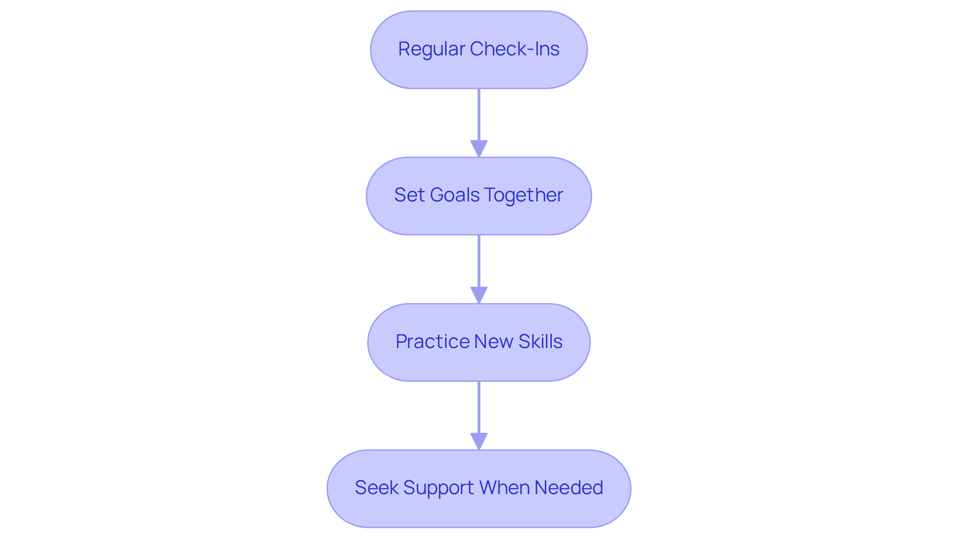 Each box represents a step you can take to improve your relationship. Follow the arrows to see how these steps connect and build on each other, leading to a stronger bond.