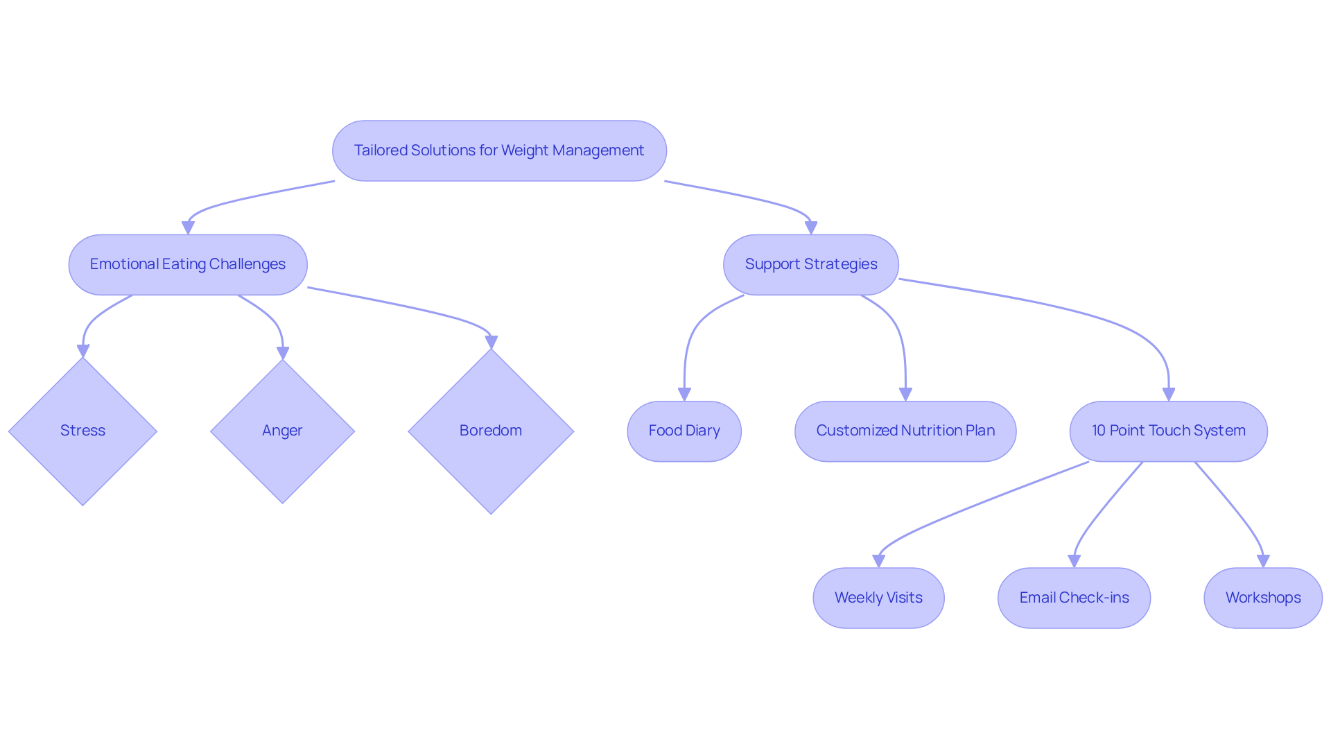 This flowchart shows how we address emotional eating and weight management. Start at the top with the main idea, then follow the branches to see the challenges and the tailored support strategies we offer. Each step helps you understand how to navigate your weight loss journey. This flowchart shows how we address emotional eating and weight management. Start at the top with the main idea, then follow the branches to see the challenges and the tailored support strategies we offer. Each step helps you understand how to navigate your weight loss journey.