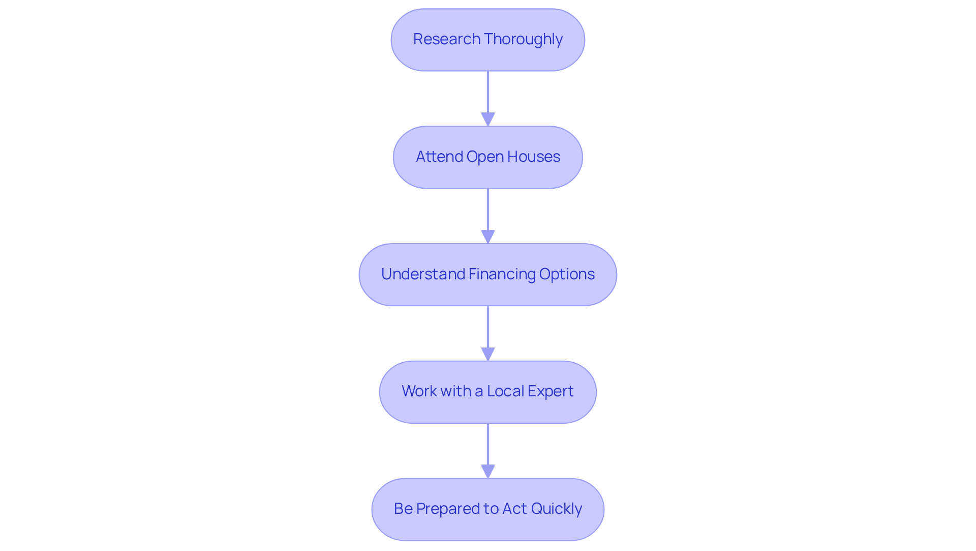 Each box represents a key strategy for buyers in the Miami developments market. Follow the arrows to see the recommended steps to enhance your chances of finding the right property.