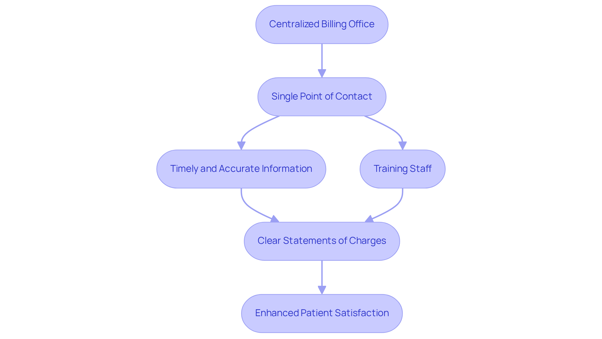 This flowchart shows how a centralized billing office improves patient satisfaction. Each box represents a step in the process, and the arrows guide you through how these steps connect to enhance the overall experience for patients.