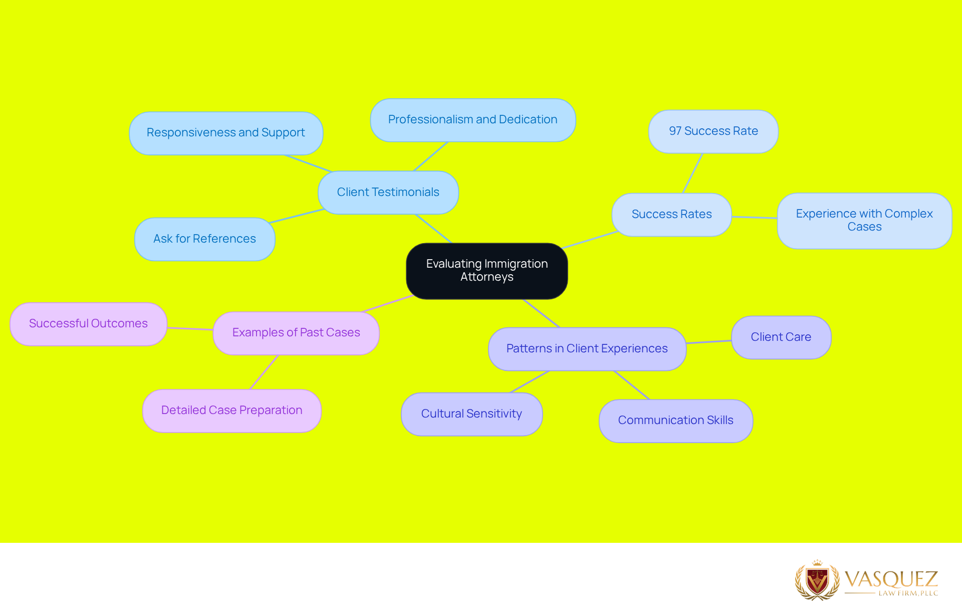 This mindmap helps you visualize the key factors to consider when choosing an immigration attorney. Start at the center with the main theme, then follow the branches to explore each important aspect, like client feedback and success rates, to make an informed decision.