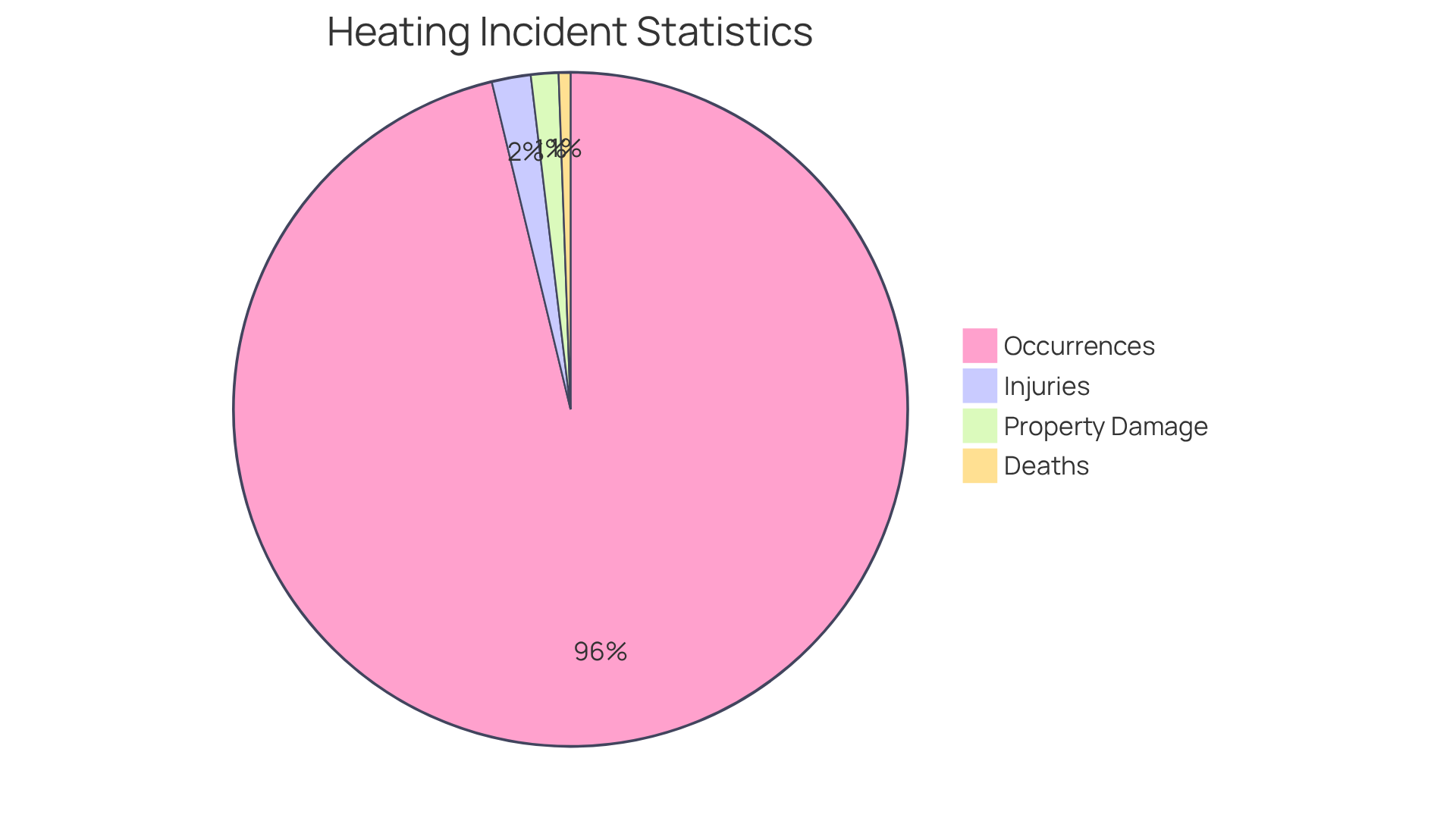 Each slice of the pie represents a different aspect of fire incidents related to heating appliances. The larger the slice, the more significant the issue it represents. For example, the biggest slice shows the total occurrences, while the smaller slices indicate the number of deaths, injuries, and the financial impact of property damage.