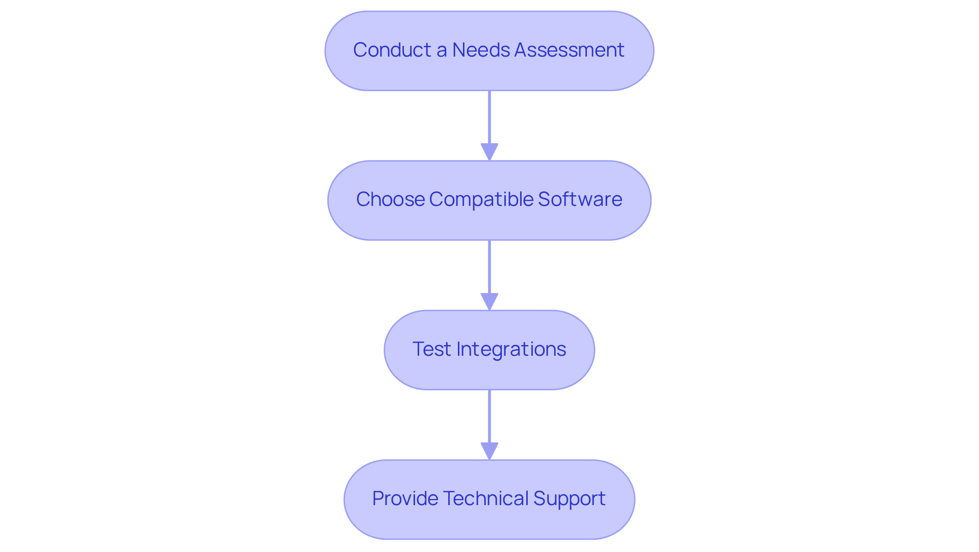 Each box represents a crucial step in the integration process. Follow the arrows to see how each step leads to the next, ensuring a smooth transition to the new software.