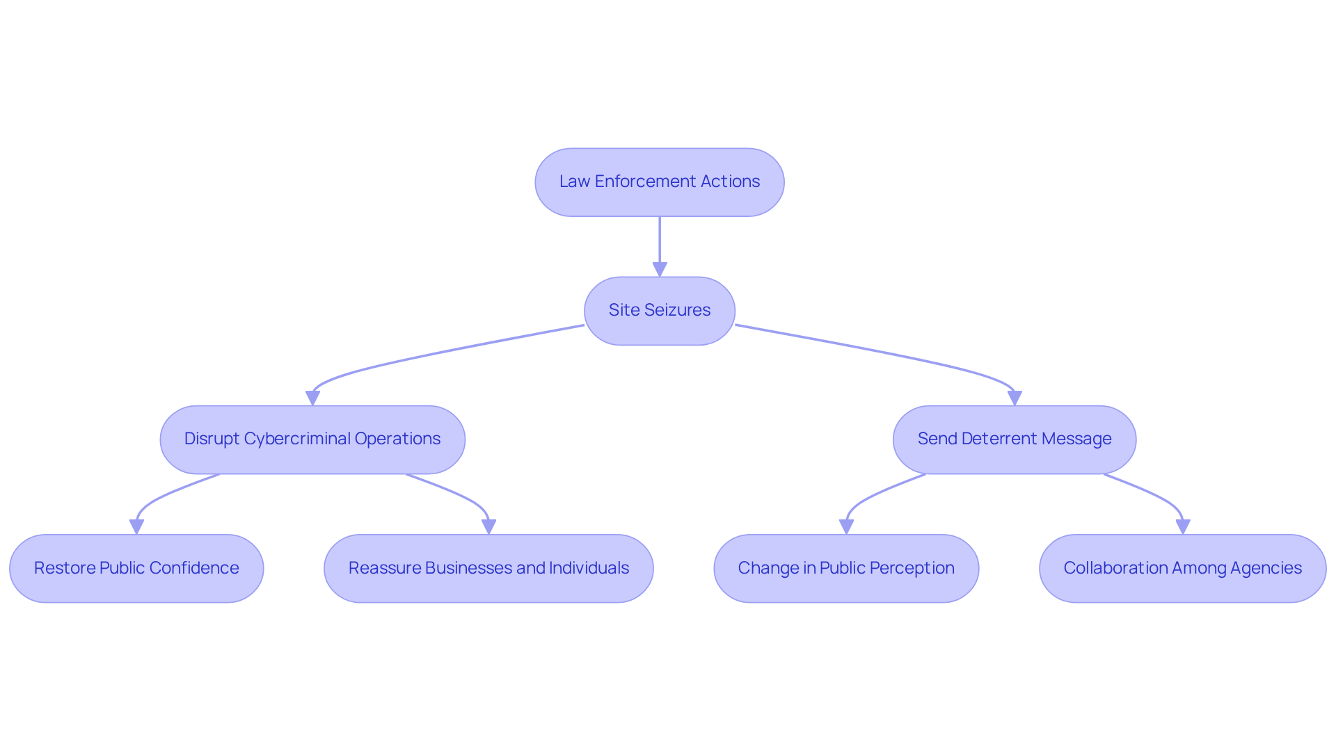 This flowchart shows how law enforcement actions lead to site seizures, which disrupt cybercriminal operations and restore public confidence. Each step is connected, illustrating the overall strategy against cybercrime.