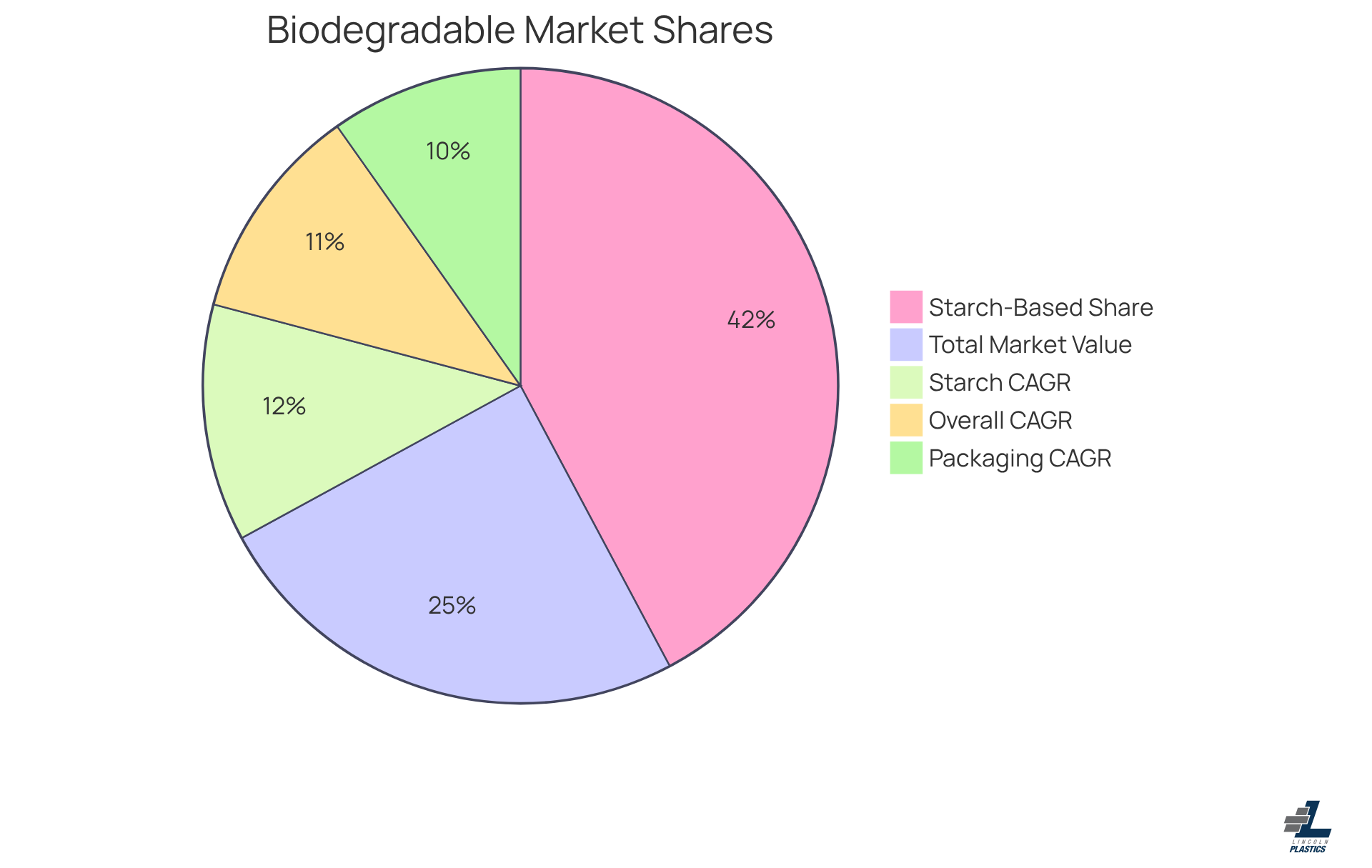 Each slice of the pie represents a different aspect of the biodegradable materials market. The larger the slice, the more significant that segment is in terms of market share or growth potential. For example, the starch-based products slice shows its substantial share of the market, while the overall market value slice indicates the total expected market size.