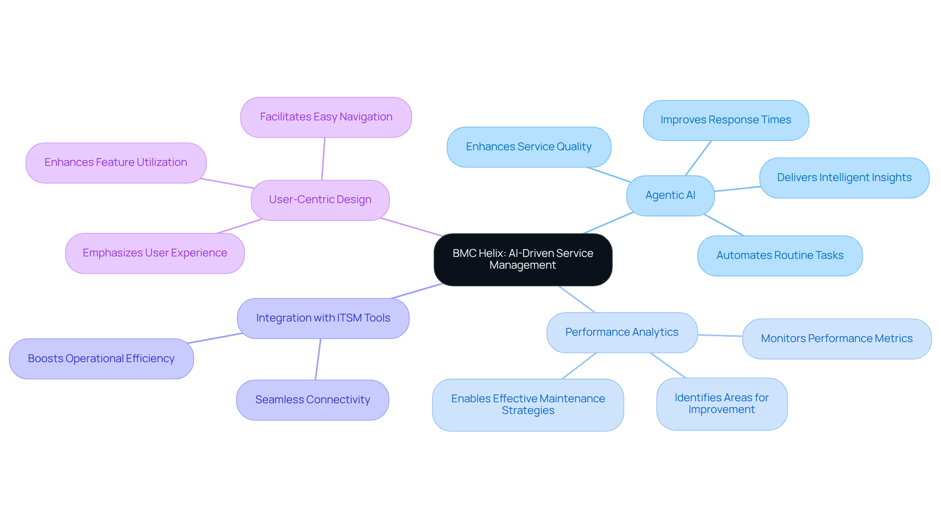 The center represents BMC Helix, and each branch shows a key feature. Explore the sub-branches to understand how each feature contributes to predictive maintenance and service management.