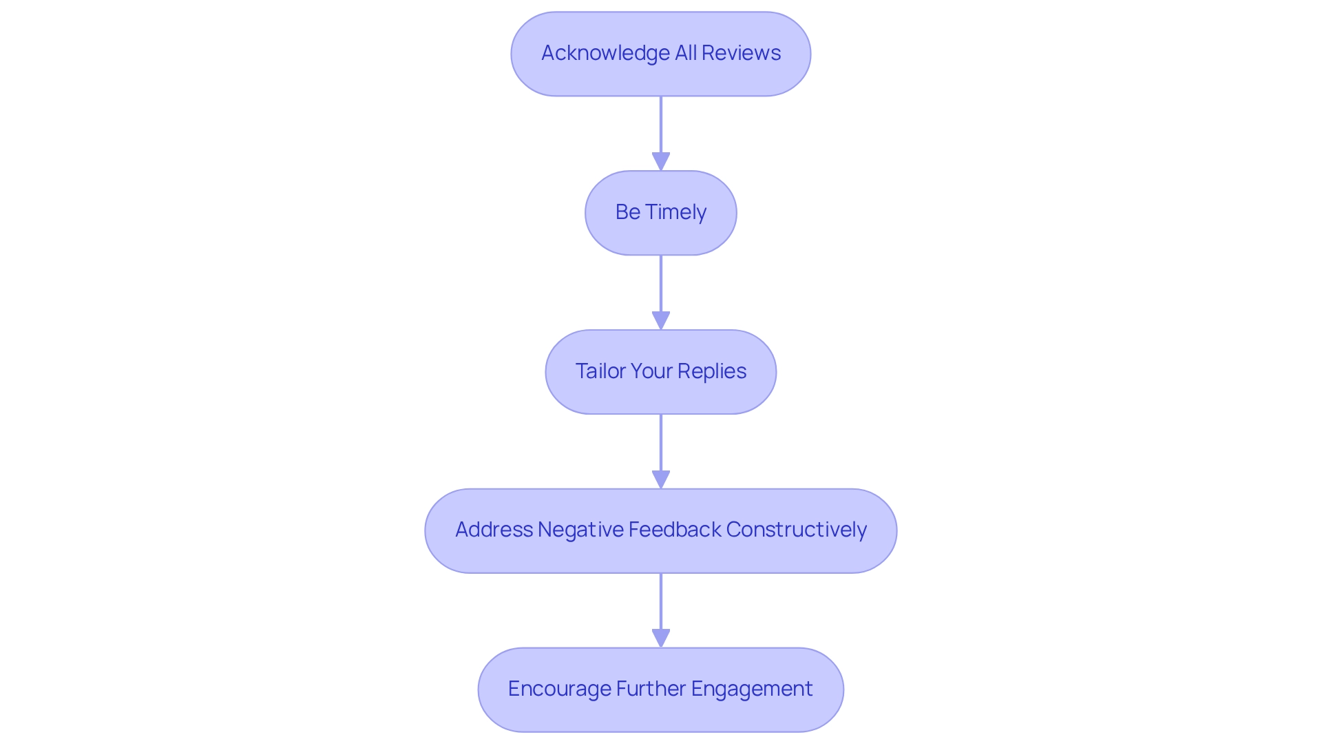 Each box represents a step in the process of engaging with customer reviews. Follow the arrows to see the recommended practices in order — from acknowledging feedback to encouraging further communication.